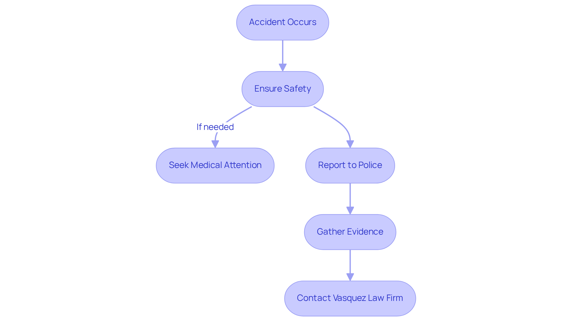 Follow the arrows to see what to do after an accident. Each box represents a step in the process, guiding you through ensuring safety, reporting the incident, gathering evidence, and seeking legal help.