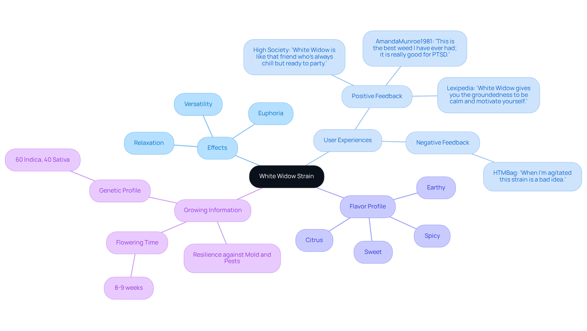 The center shows the strain's name, and each branch connects to key aspects of its characteristics, effects, and user feedback, helping you see how everything ties together. The center shows the strain's name, and each branch connects to key aspects of its characteristics, effects, and user feedback, helping you see how everything ties together.