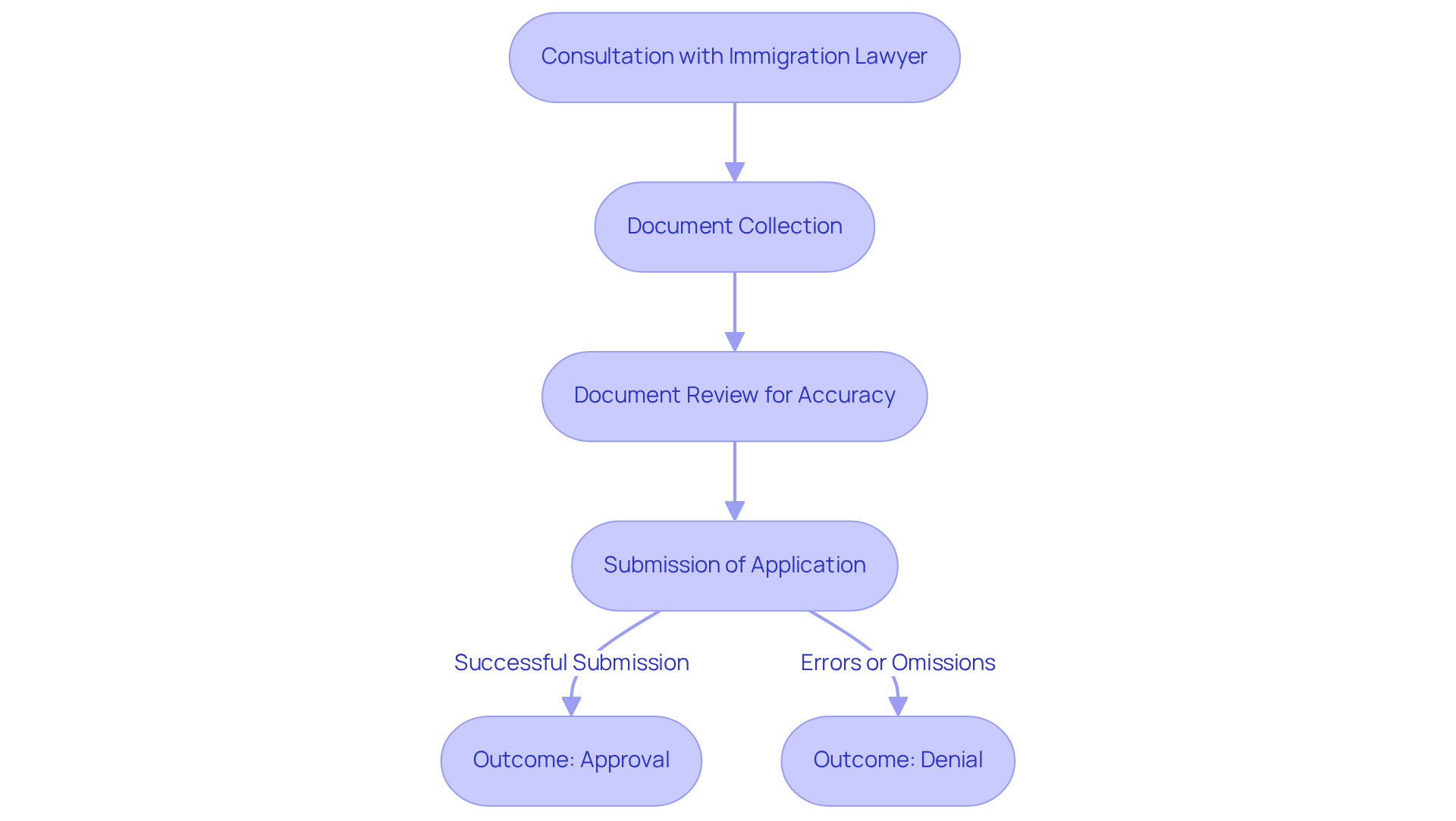 This flowchart outlines the steps in preparing immigration documentation. Each step shows how professional guidance can lead to better outcomes, while also highlighting the risks of going without representation.