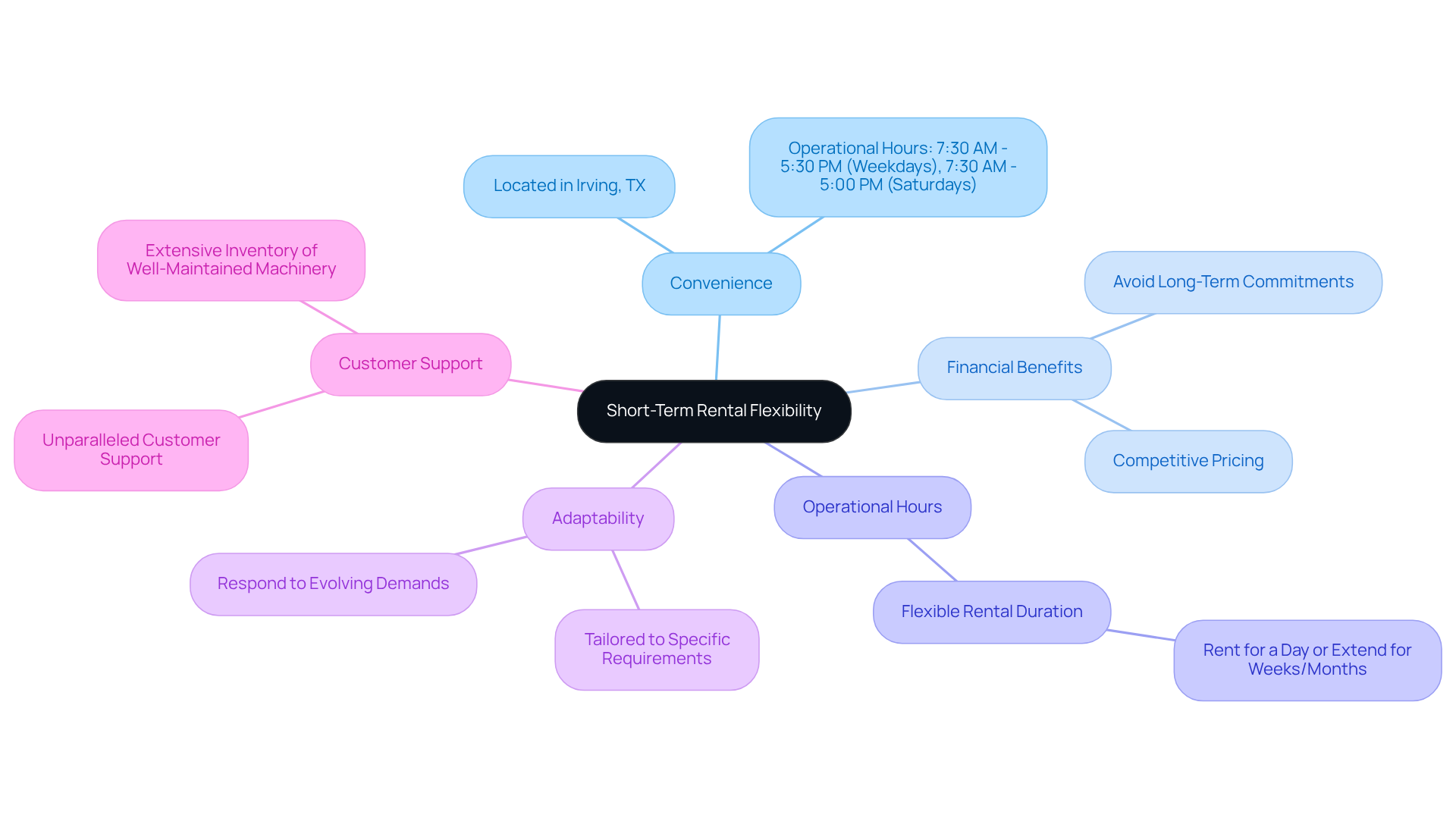 The center represents the main idea of flexibility in rentals, while the branches show different benefits and features. Each branch connects to specific details, making it easy to understand how they all contribute to the overall service.
