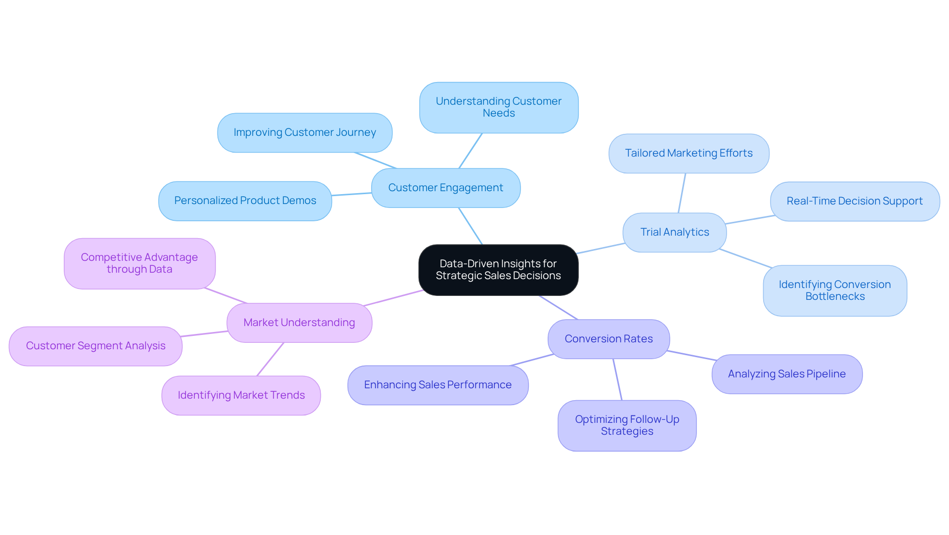 The central idea represents the overarching theme of using data for sales decisions. Each branch shows a key area of focus, and the sub-branches provide specific insights or strategies related to that area. The central idea represents the overarching theme of using data for sales decisions. Each branch shows a key area of focus, and the sub-branches provide specific insights or strategies related to that area.
