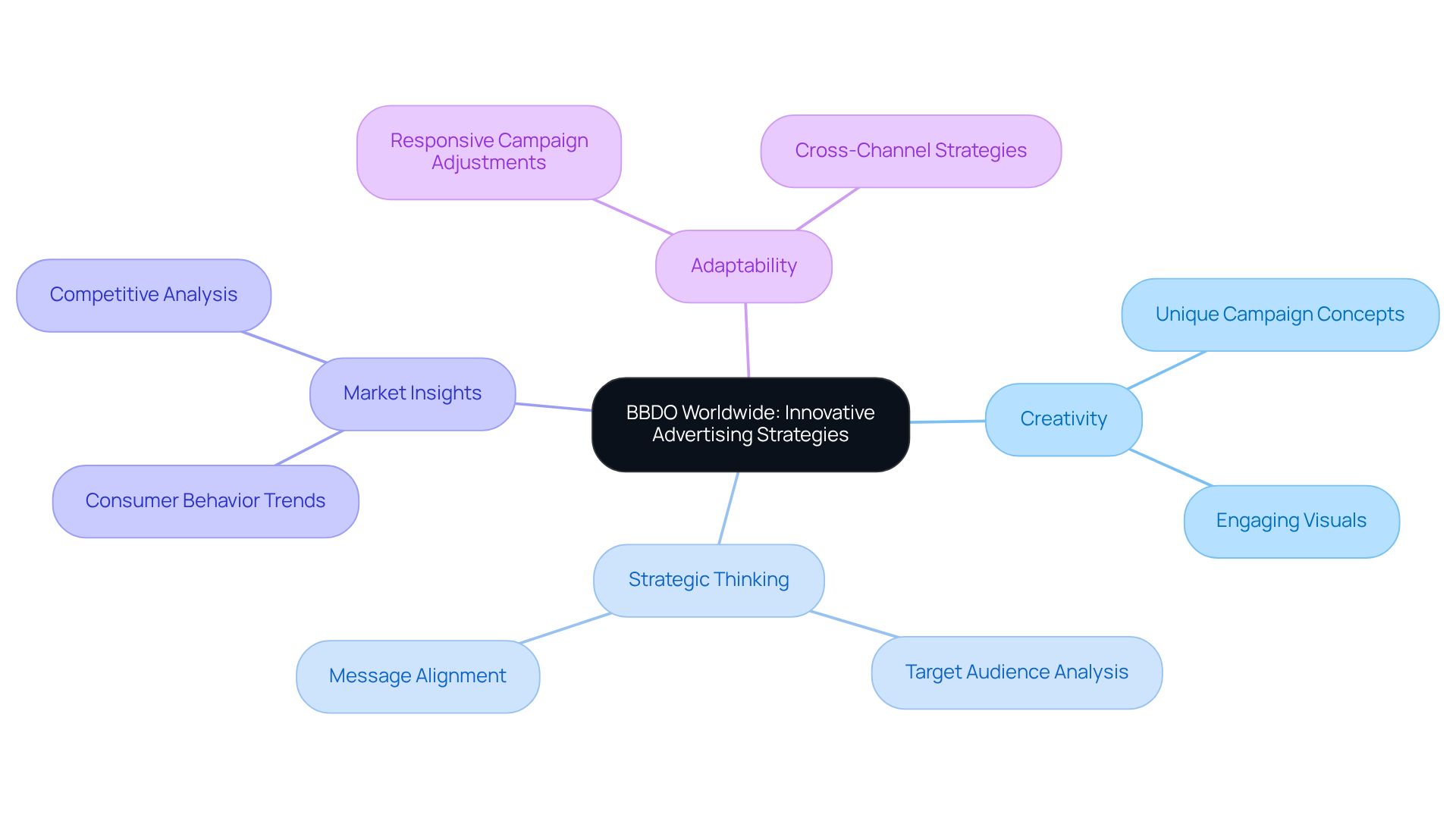 Start at the center with BBDO's core innovative strategies, then explore how creativity, strategic thinking, and adaptability contribute to their impactful campaigns. Start at the center with BBDO's core innovative strategies, then explore how creativity, strategic thinking, and adaptability contribute to their impactful campaigns.