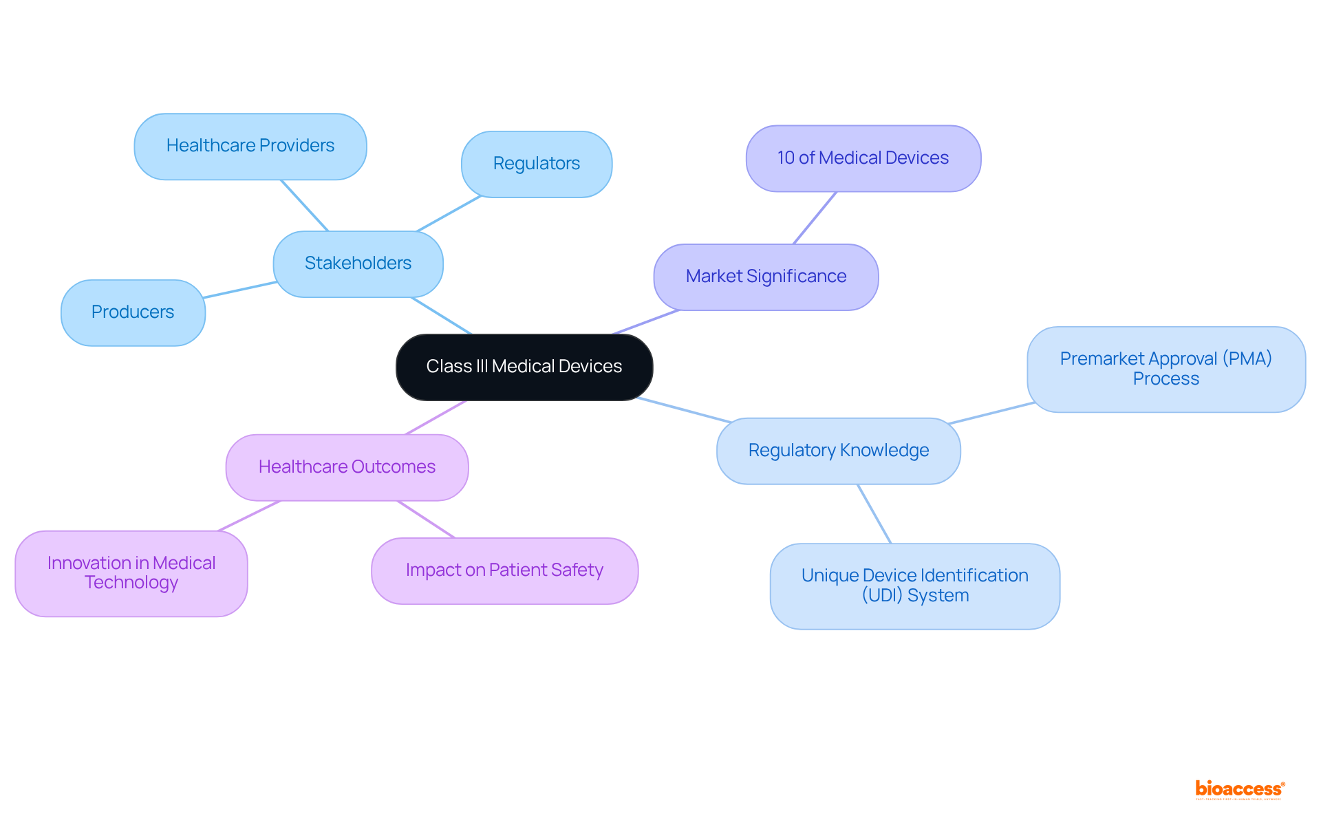 At the center, you'll find the main topic. Each branch represents a different aspect of Class III medical devices, showing how they connect to stakeholders, regulations, and their overall importance in healthcare. Follow the branches to dive deeper into each area!