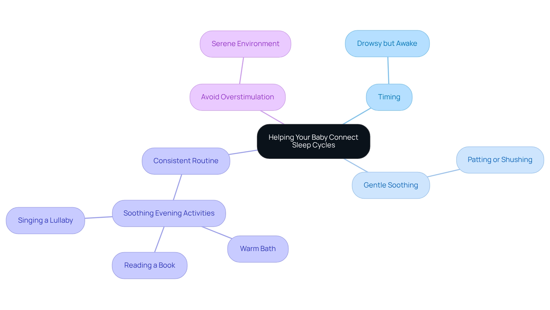 The central node represents the main goal, with branches indicating the four key techniques. Sub-branches provide additional details for each technique.
