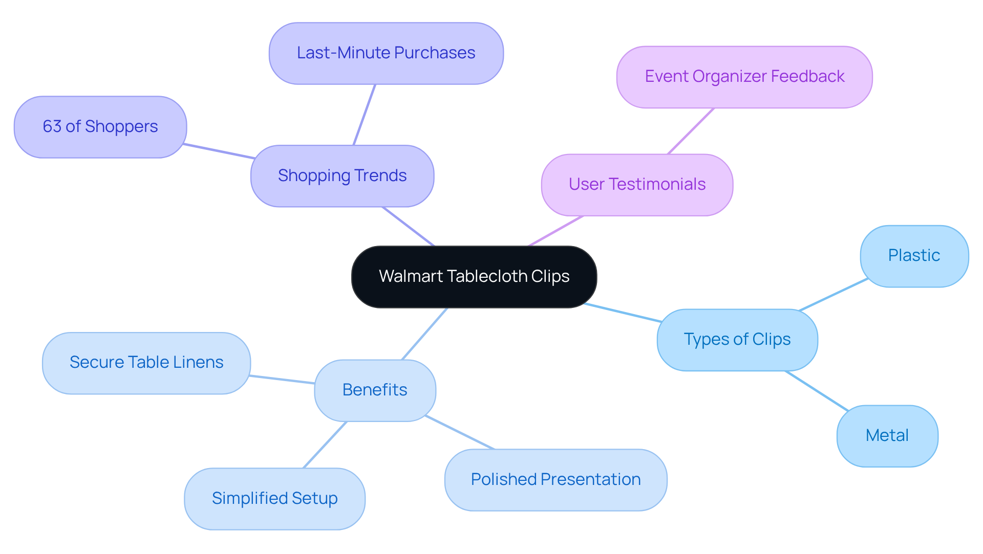 The central node represents Walmart's tablecloth clips, while the branches show different types, benefits, shopping trends, and what users say about them. Follow the branches to explore how these clips can enhance your event planning.