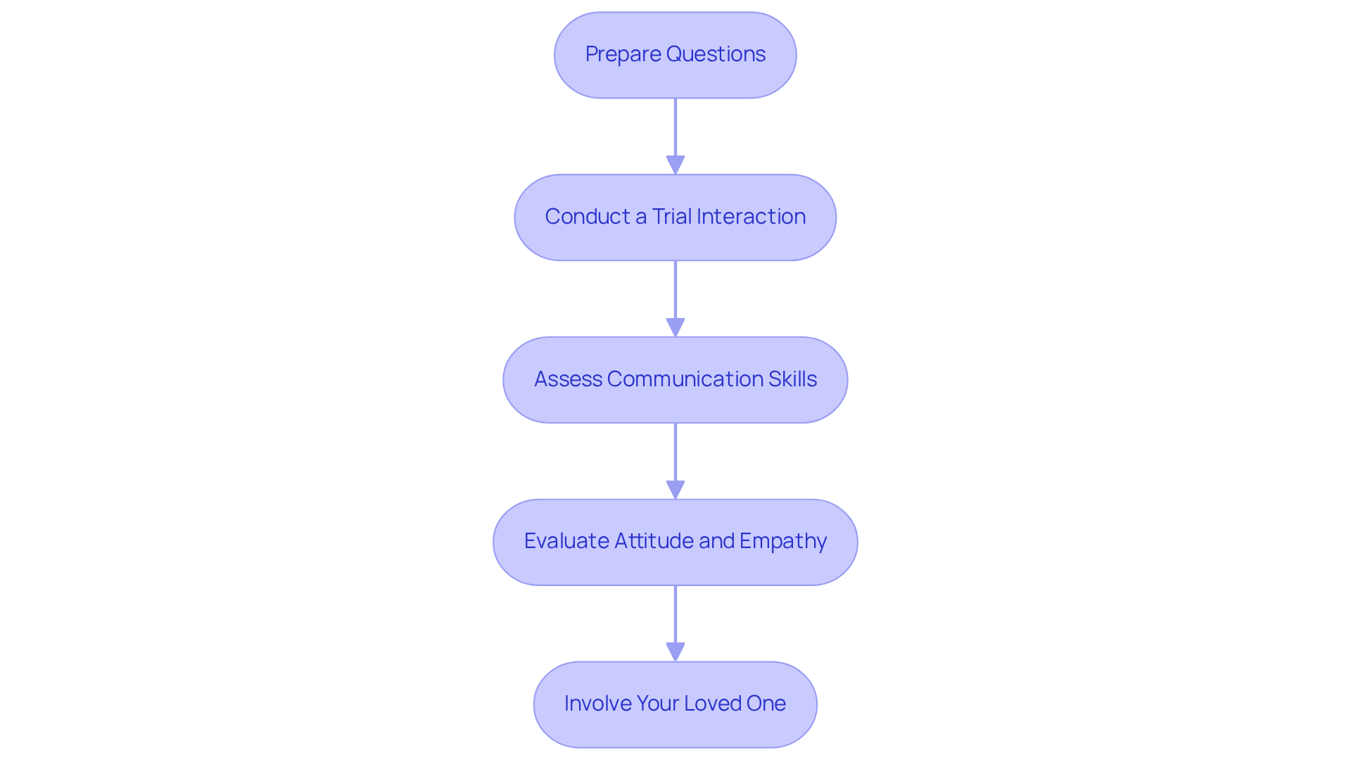 Each box represents a crucial step in the interview process. Follow the arrows to understand how each step connects to ensure a thorough evaluation of the caregiver.