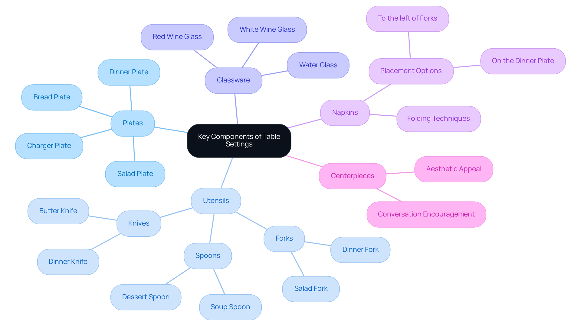 The central node represents the overall theme of table settings, while the branches show the different components. Each sub-branch provides specific details about how to arrange these elements for an inviting dining experience.