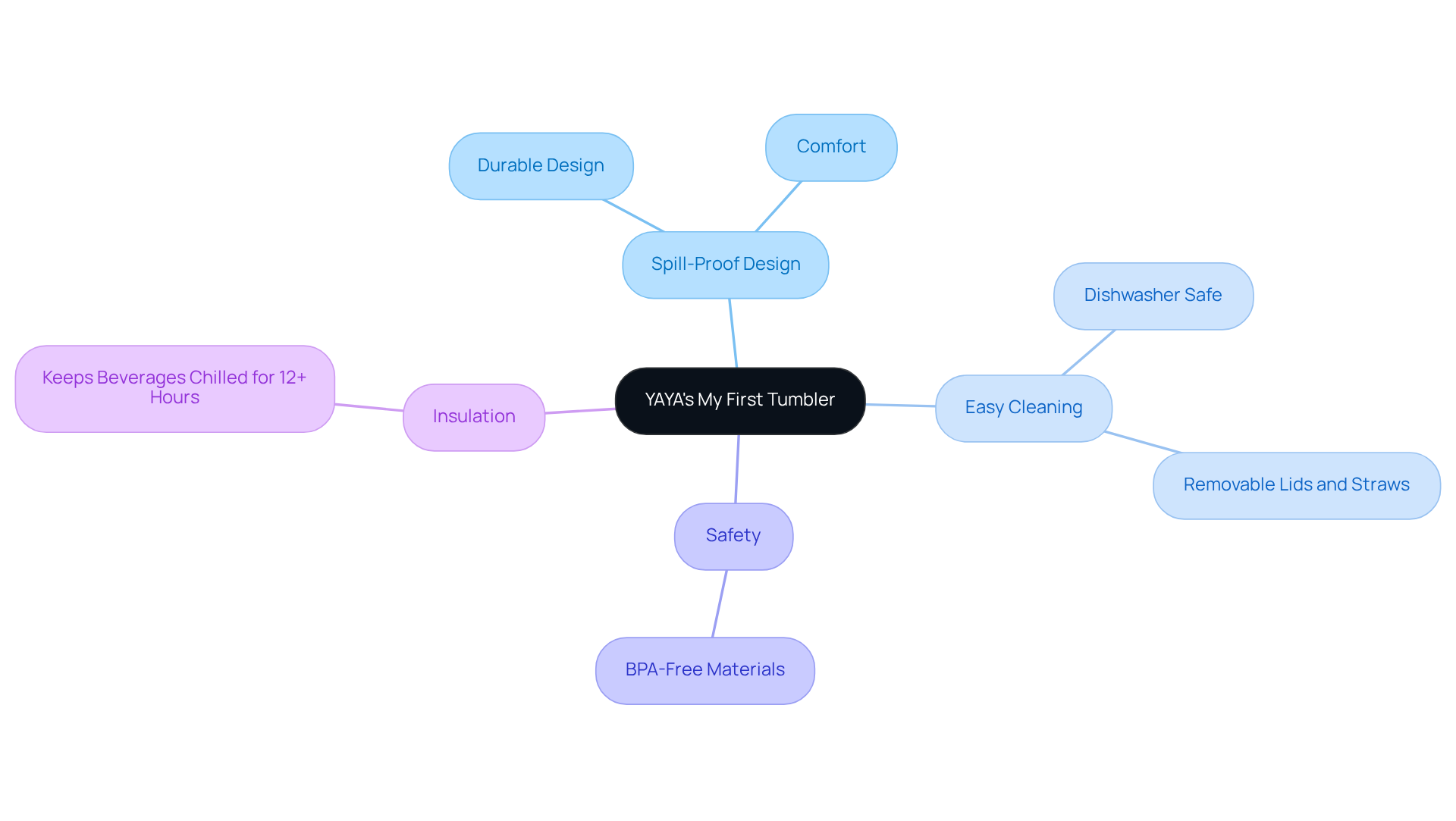 This mindmap shows the key features of YAYA's My First Tumbler. Start at the center with the product name, then follow the branches to see its main benefits like being spill-proof, easy to clean, safe for kids, and keeping drinks cold. Each branch breaks down into more details, helping you understand why this tumbler is a great choice for parents.