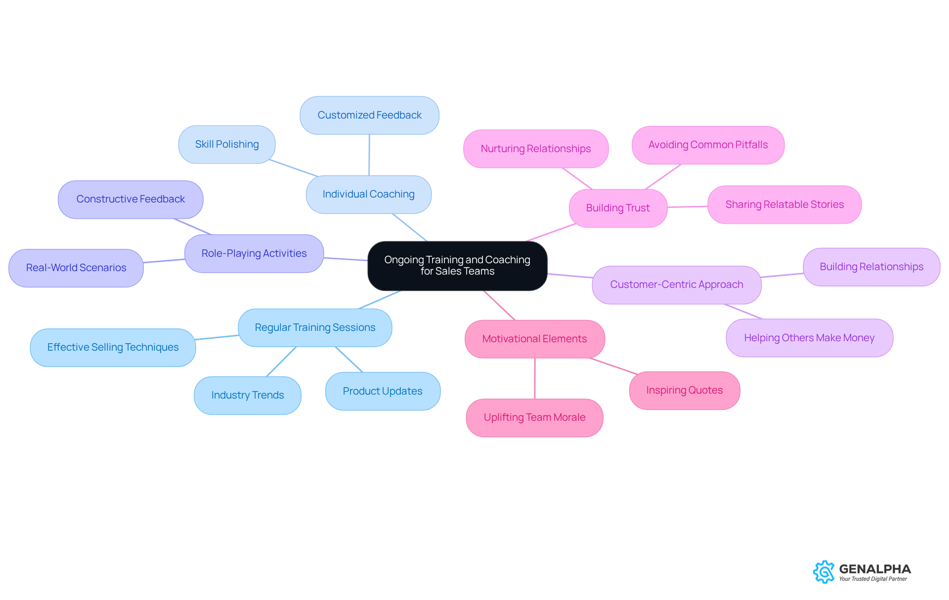 The central node represents the main focus. Each branch shows a strategy or concept that supports training and coaching, while sub-branches provide specific actions or insights related to that strategy.