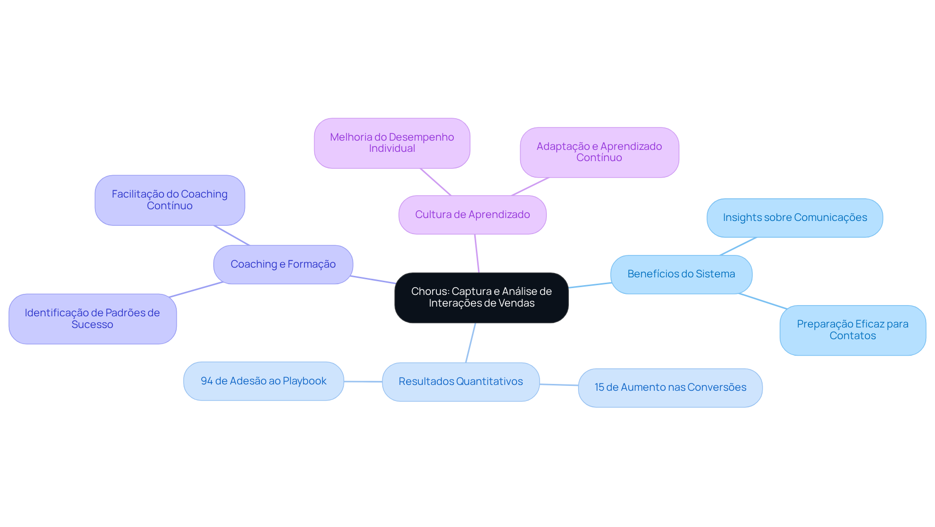 O nó central representa o sistema de análise de vendas, enquanto as ramificações mostram os benefícios, resultados e áreas de foco. Siga as ramificações para entender como cada aspecto contribui para o desempenho das equipes.
