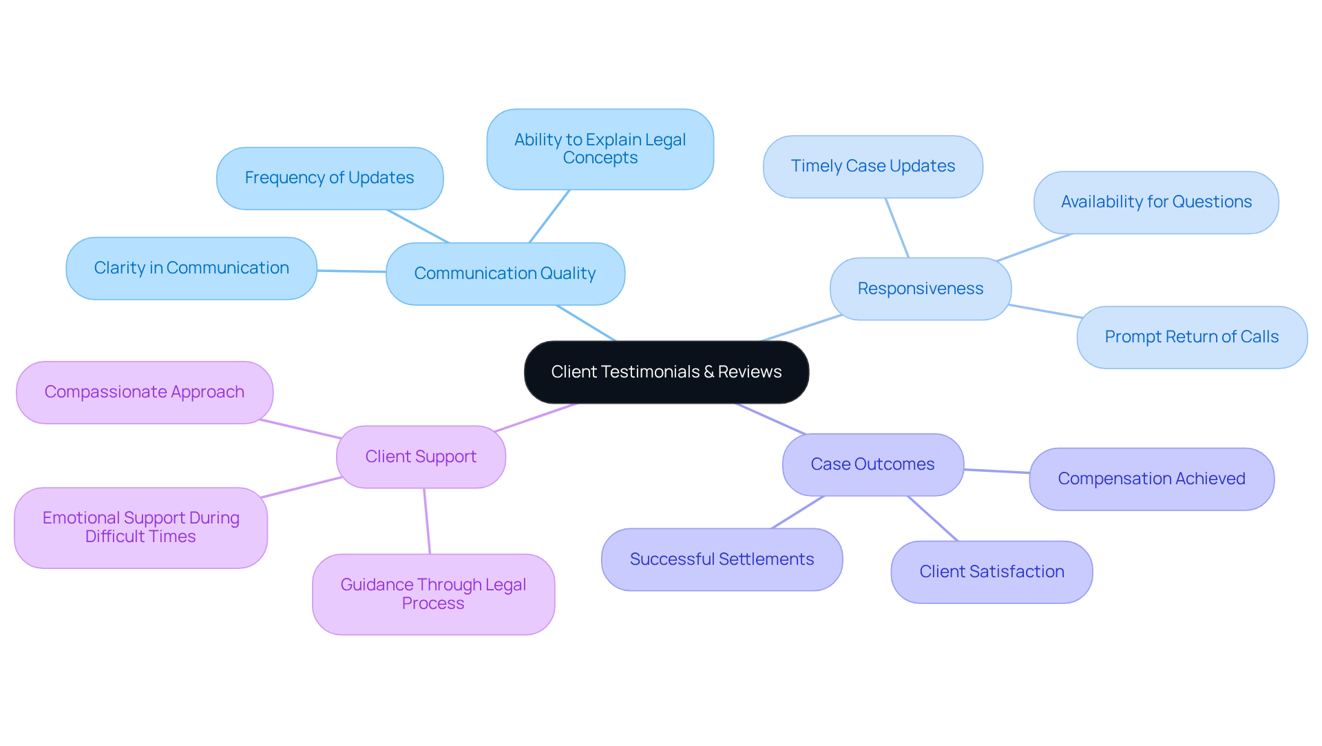 Start at the center with the main topic of client testimonials. Follow the branches to explore different themes that clients mention, such as how well the lawyer communicates or how responsive they are. Each theme provides insights into what clients valued most about their experience.
