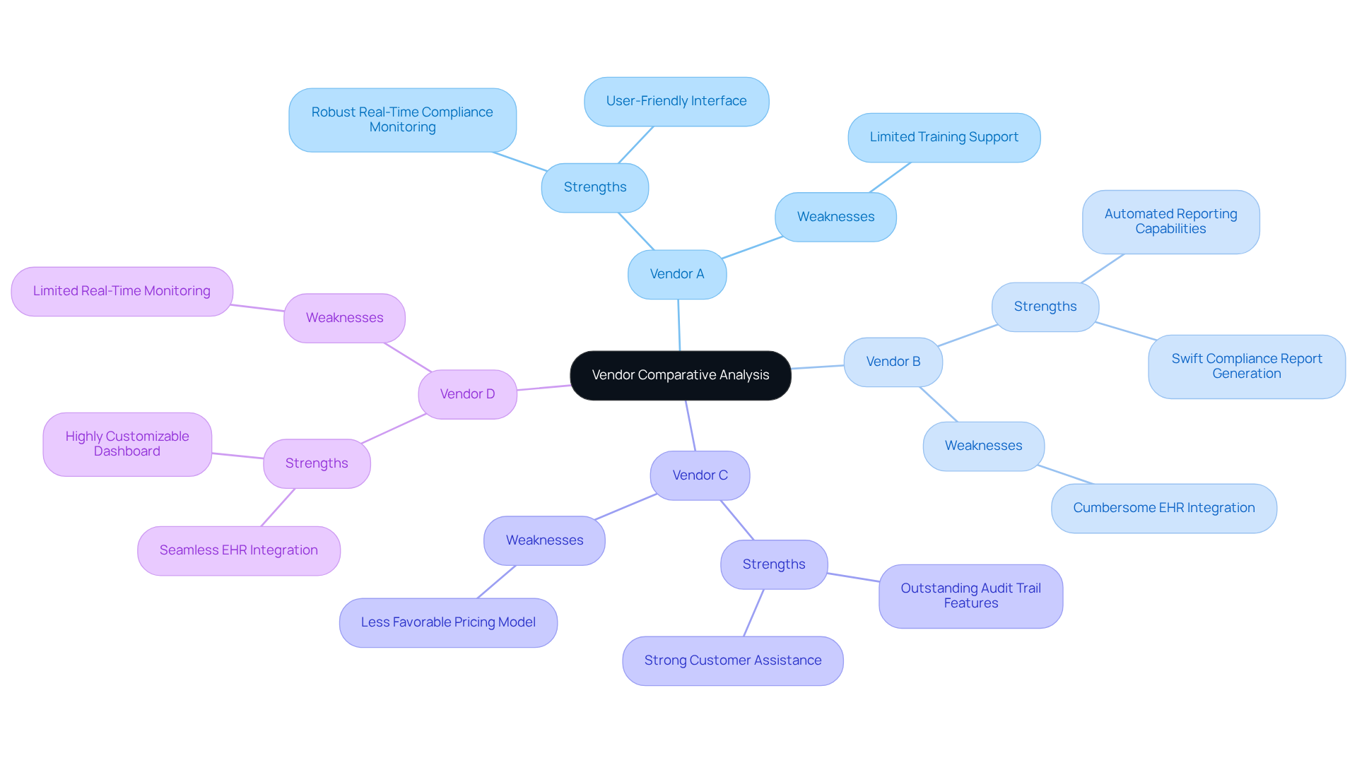 The central node represents the overall analysis, while each vendor's branch shows their unique strengths and weaknesses. This layout helps you quickly identify which vendor might be the best fit based on specific needs.