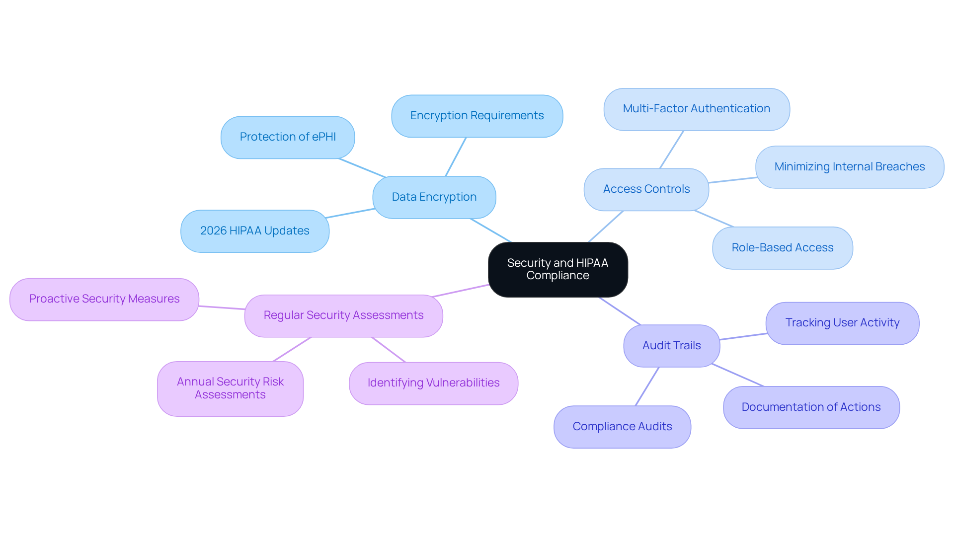 This mindmap starts with the main topic in the center and branches out to show the key features of security and HIPAA compliance. Each branch represents a feature, and the sub-branches provide more details about what each feature entails. This layout helps you see how everything connects and the importance of each aspect in maintaining compliance.