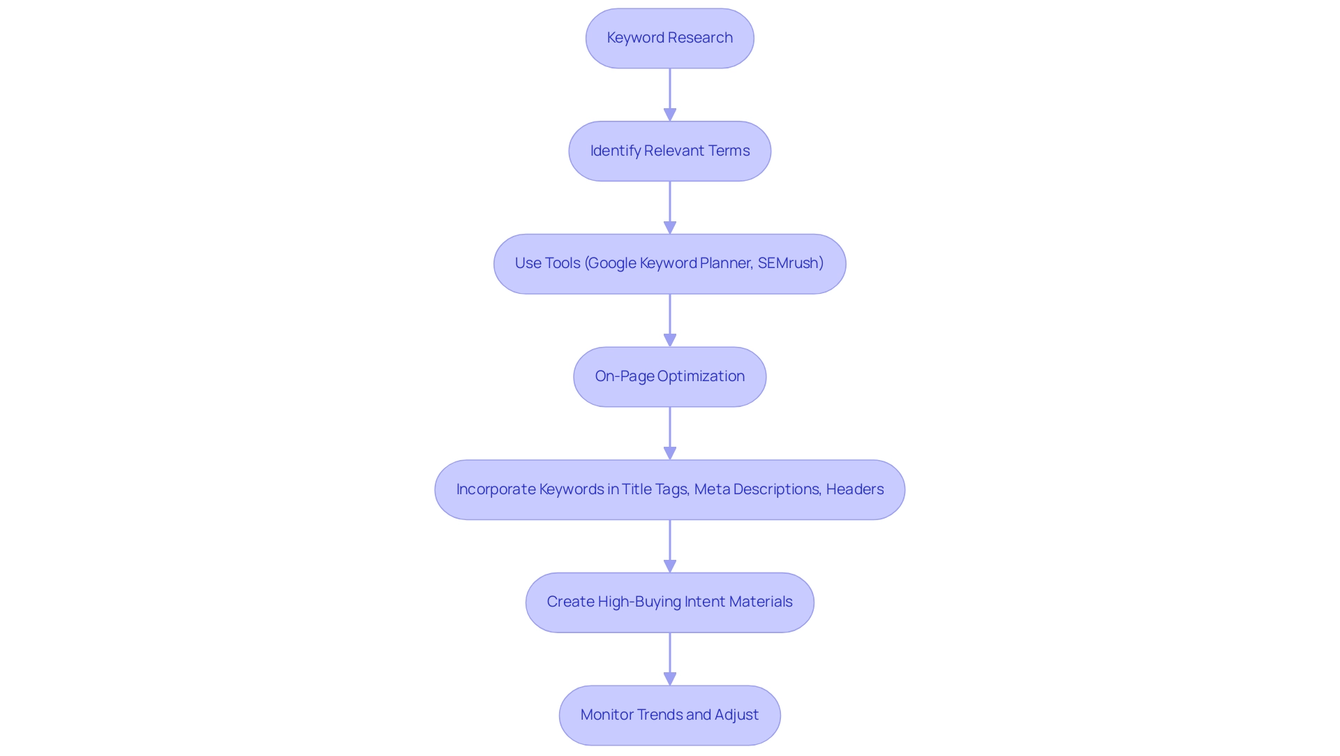 Each box represents a step in the SEO process, with arrows indicating the sequential flow from keyword research to on-page optimization.