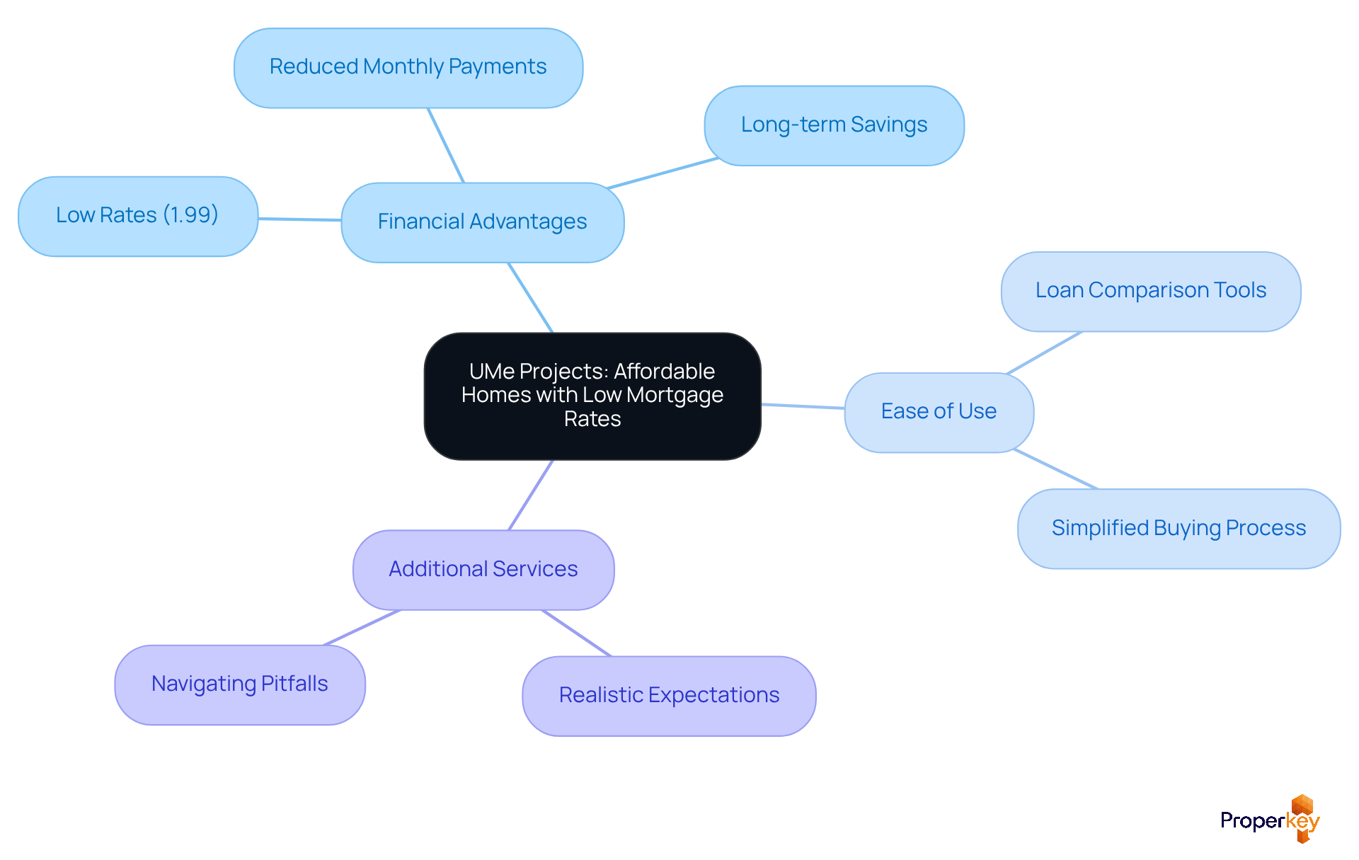 This mindmap starts with the main idea of affordable homes with low mortgage rates. Each branch represents a key benefit or service provided by UMe, helping you see how they connect to the central theme. Follow the branches to explore how UMe simplifies the home-buying process and enhances affordability.