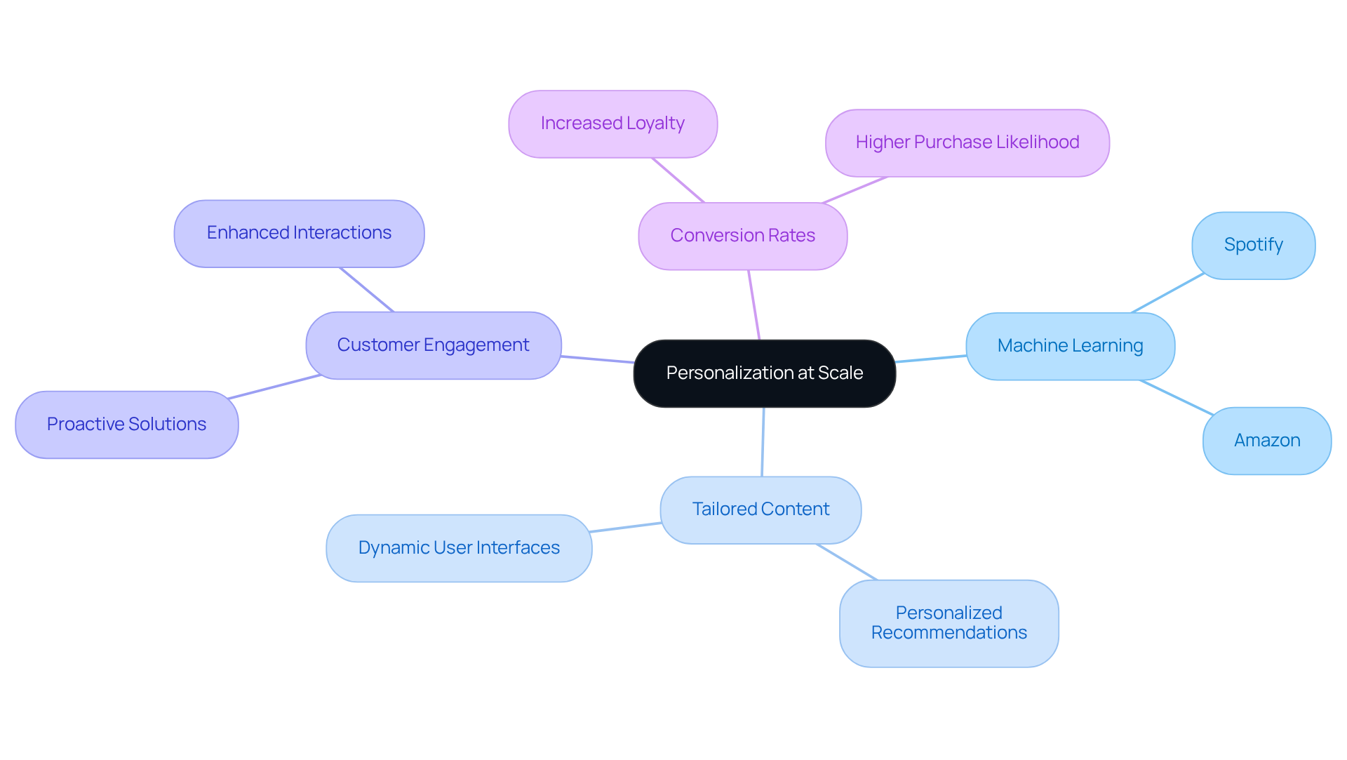 The center represents the main idea of personalization, with branches showing how machine learning influences various aspects of customer engagement. Each branch highlights important points and examples, making it easy to grasp the overall concept.