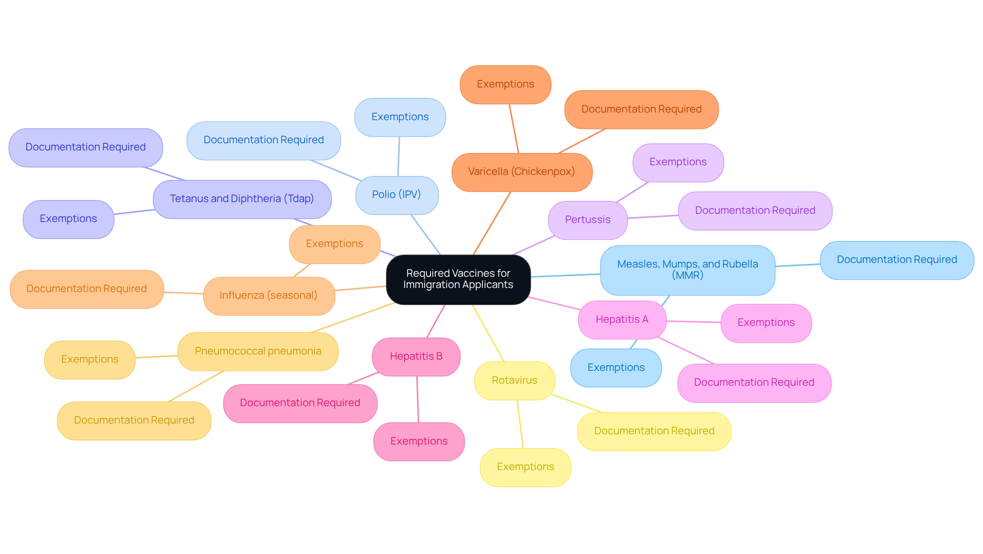 The central node represents the main topic, while each branch shows a specific vaccine that applicants need to have. This layout helps you quickly identify what vaccinations are necessary for the immigration process.