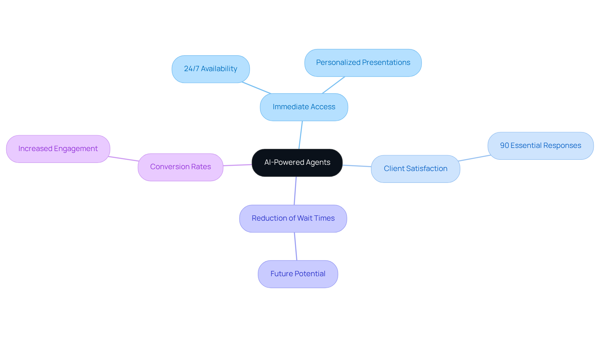 The central node represents AI-powered agents, with branches showing how they improve the demo experience. Each branch highlights a key benefit, making it easy to understand the overall impact on client interactions.