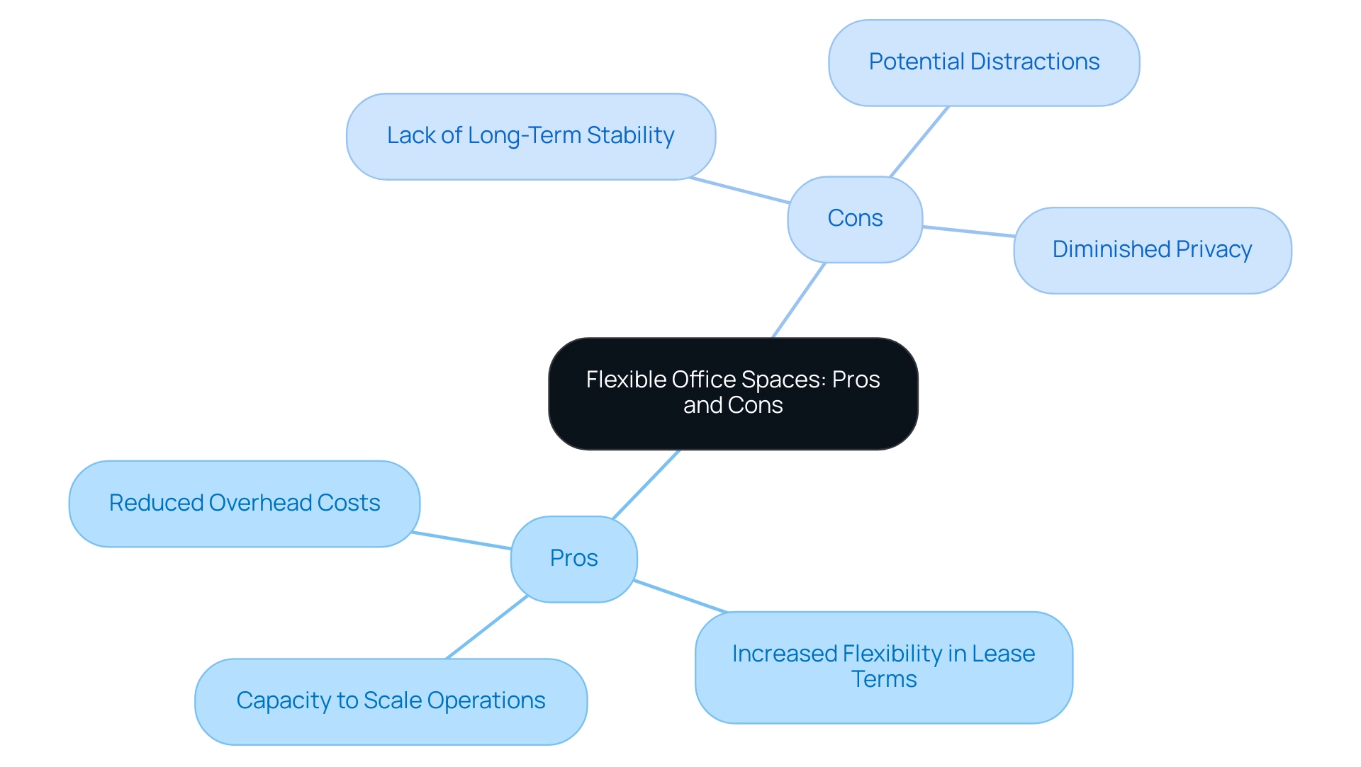 Green branches represent benefits, while red branches denote challenges associated with flexible office spaces.