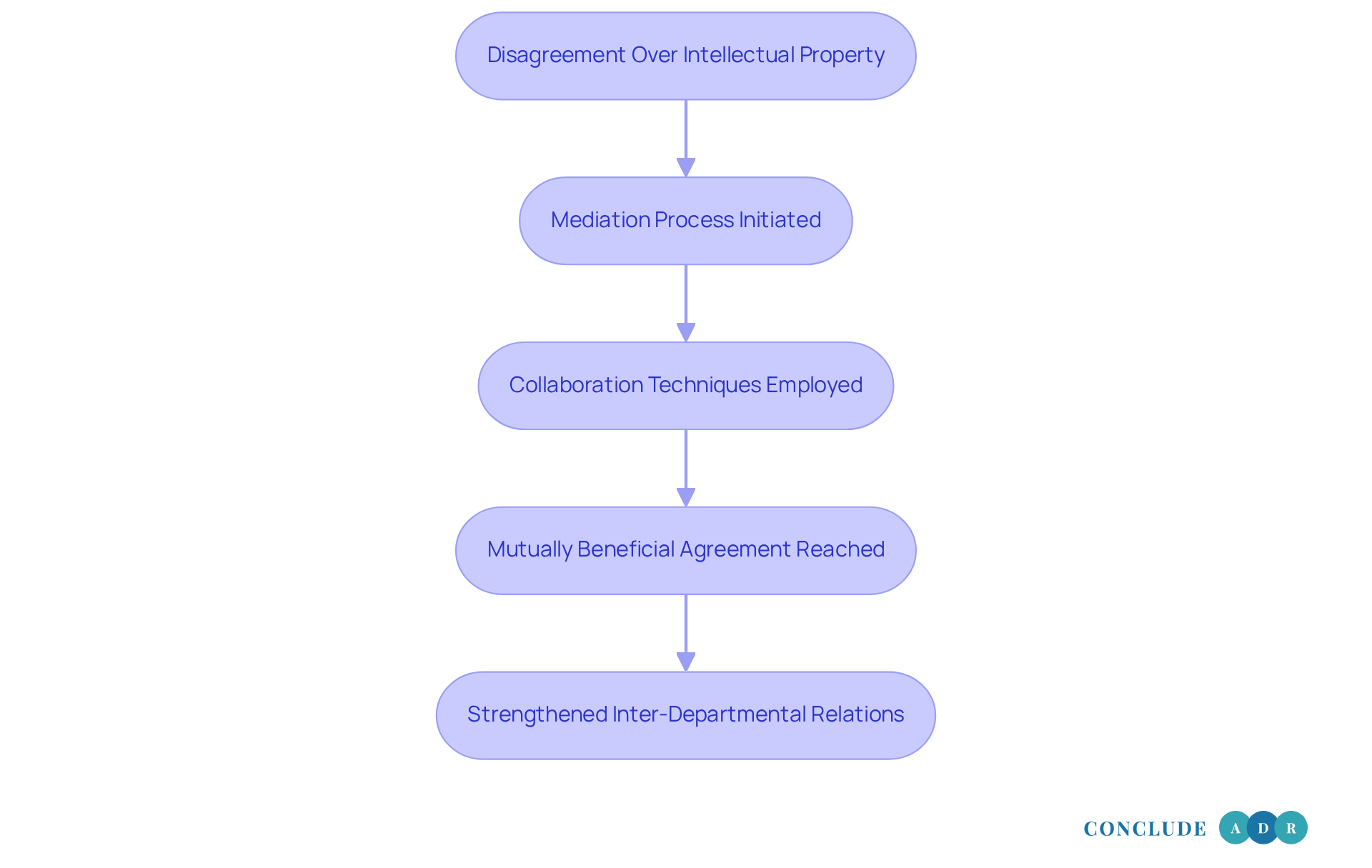 Each step in the flowchart represents a part of the mediation process — follow the arrows to understand how the conflict was addressed and the positive outcomes that emerged.