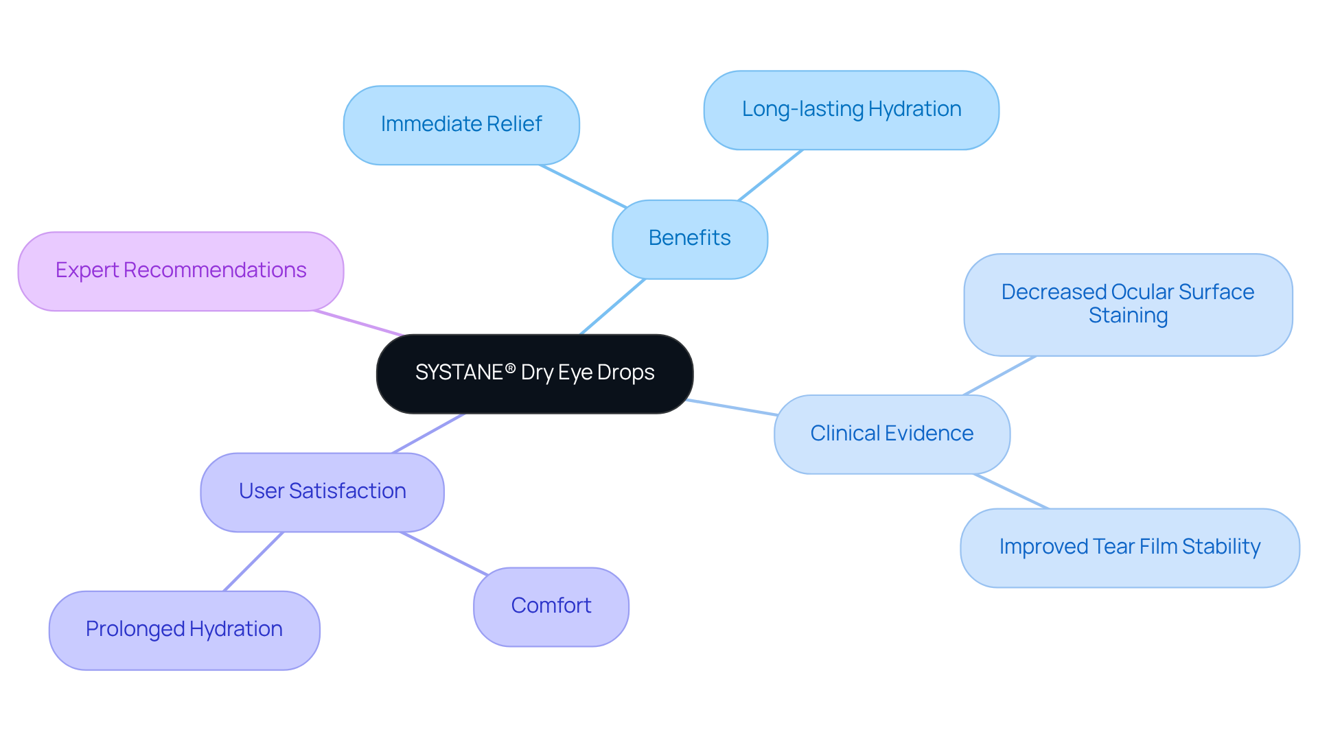 The center shows the product, and the branches detail its various aspects — benefits, clinical findings, user experiences, and recommendations — helping you understand why it's highly regarded.