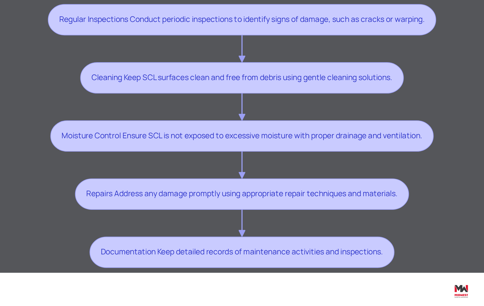 Each box in the flowchart represents a key maintenance practice for SCL. Follow the arrows to see the recommended order of actions to ensure the longevity and performance of the lumber. Each box in the flowchart represents a key maintenance practice for SCL. Follow the arrows to see the recommended order of actions to ensure the longevity and performance of the lumber.