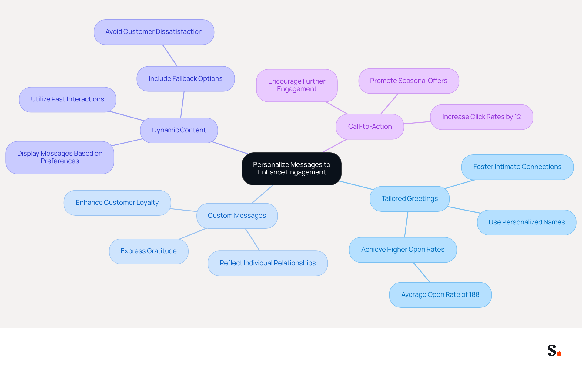 This mindmap shows how to personalize your email signatures to boost engagement. Start at the center with the main idea, then explore each branch for specific strategies and their benefits. The more personalized your messages, the stronger your connection with your audience! This mindmap shows how to personalize your email signatures to boost engagement. Start at the center with the main idea, then explore each branch for specific strategies and their benefits. The more personalized your messages, the stronger your connection with your audience!