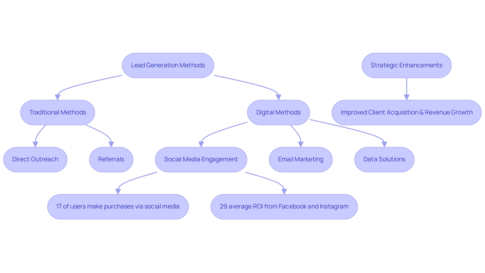 Blue boxes represent traditional methods, green boxes represent digital methods, and arrows indicate the flow from methods to effectiveness and strategic enhancements.