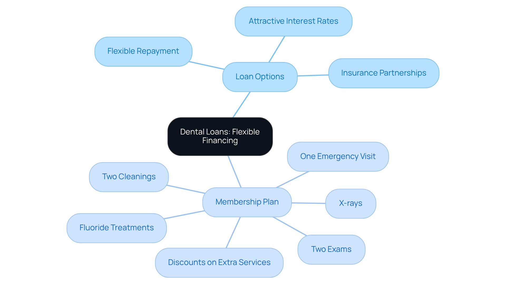 Start at the center with dental loans, then explore the branches to see loan options and membership services. Each branch shows how these elements connect to help you manage dental care costs. Start at the center with dental loans, then explore the branches to see loan options and membership services. Each branch shows how these elements connect to help you manage dental care costs.