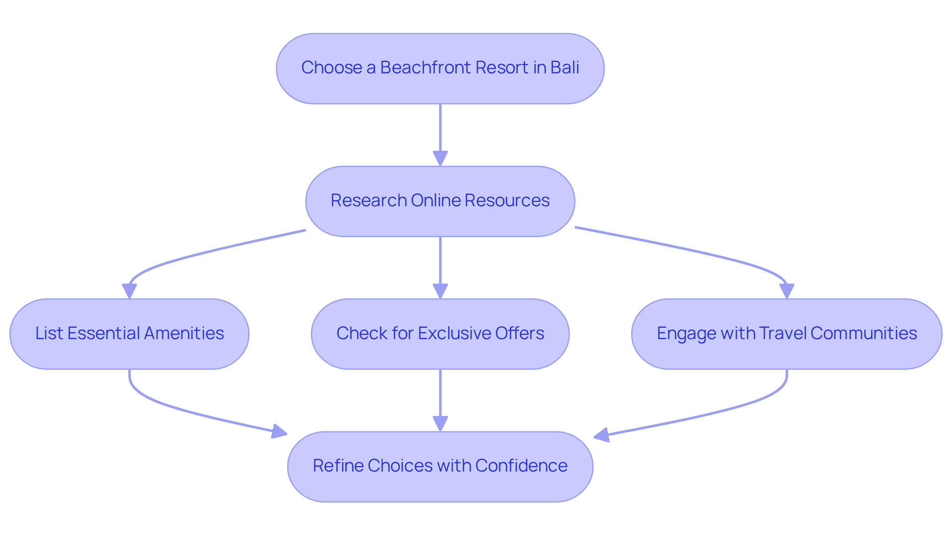Follow the arrows to navigate through the steps of selecting your ideal resort. Each box represents a key action to take, guiding you toward making an informed choice.