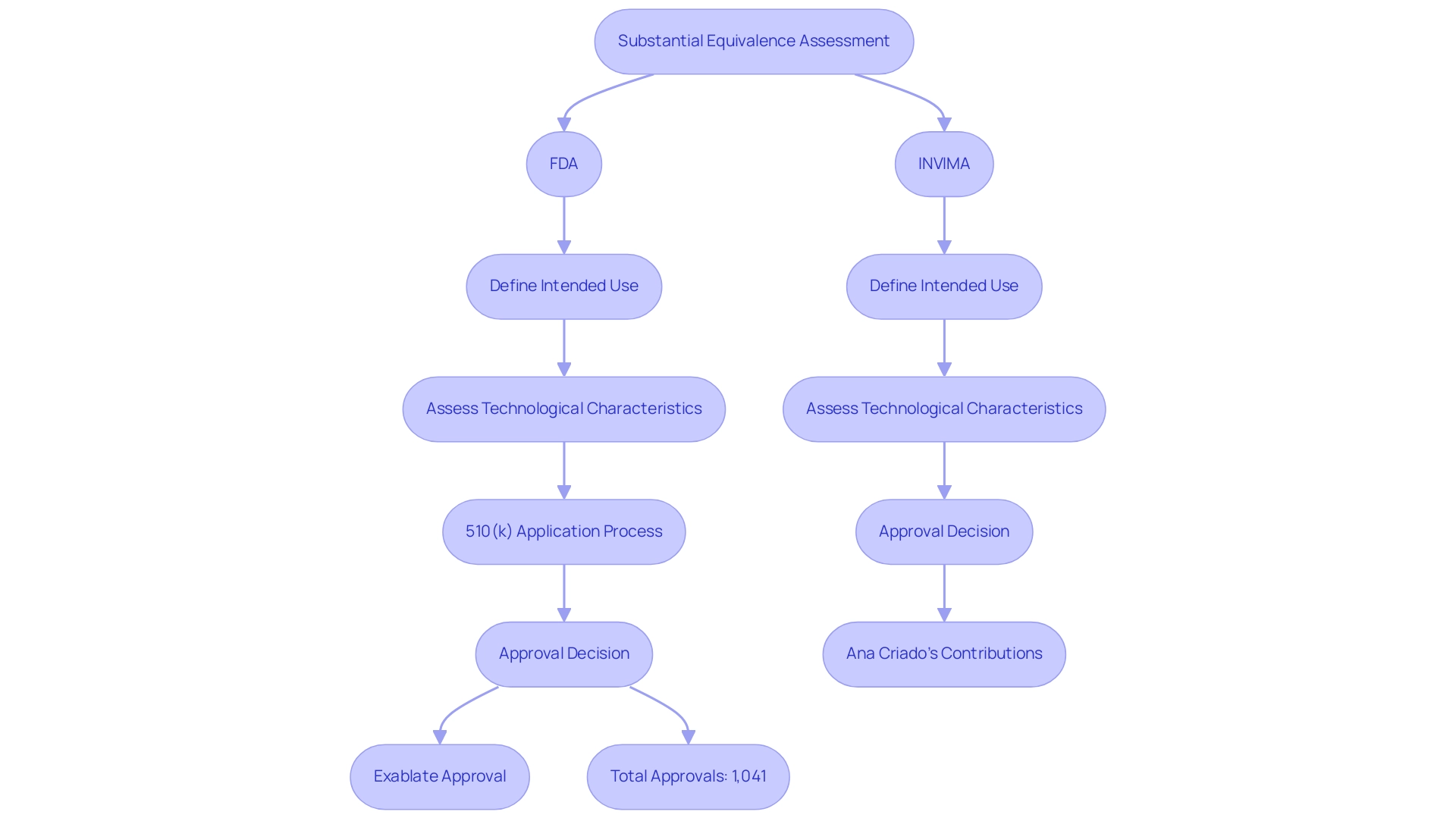 Blue boxes represent the FDA processes, and green boxes represent the INVIMA processes. Arrows indicate the flow of regulatory steps.