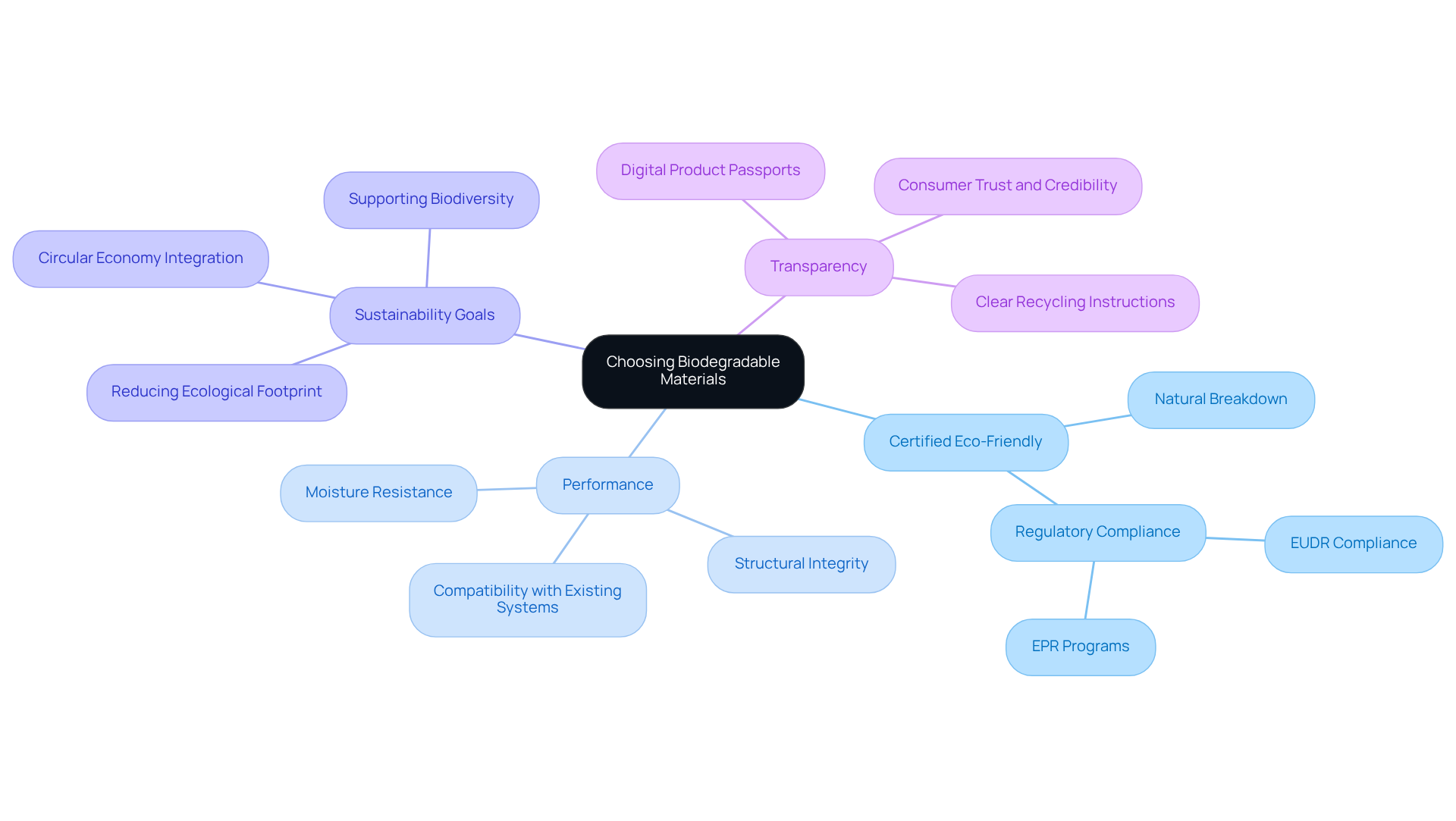 Start at the center with the main topic of biodegradable materials. Each branch represents a key consideration, and the sub-branches provide more details. This layout helps you see how everything connects and what factors to think about when making sustainable choices.