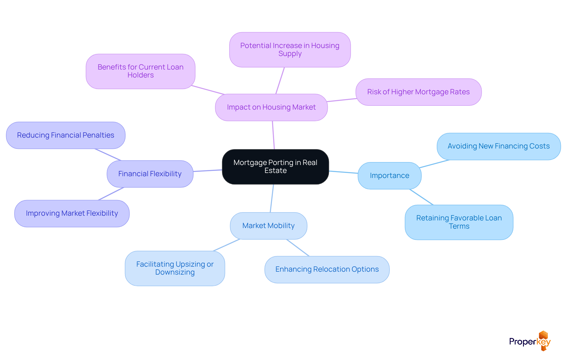 The central idea is mortgage porting, with branches showing its importance, how it enhances market mobility, and its effects on the housing market. Each sub-point provides more detail on these themes, helping you see the connections and implications of mortgage porting.