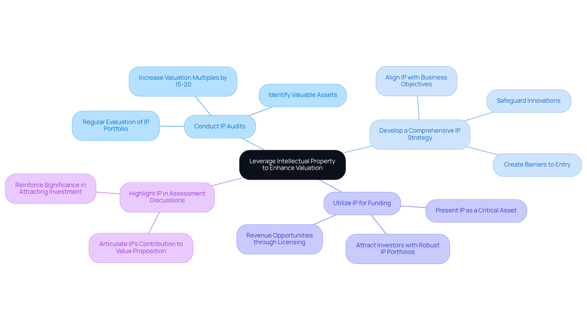 This mindmap starts with the main idea of leveraging intellectual property at the center. Each branch represents a key practice that can help enhance the valuation of AI startups. Follow the branches to see how each practice contributes to the overall strategy.
