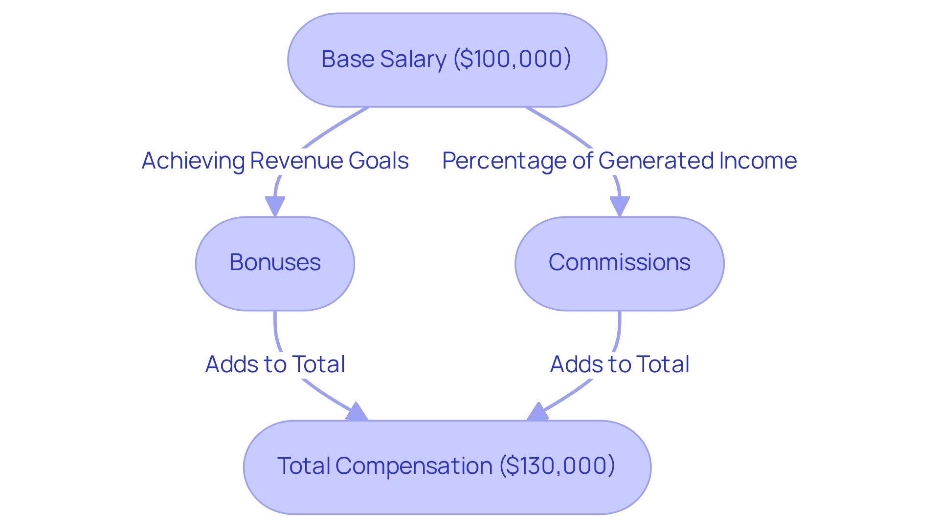 Each box represents a component of compensation: Base Salary, Bonuses, and Commissions, with arrows indicating how they contribute to Total Compensation. Each box represents a component of compensation: Base Salary, Bonuses, and Commissions, with arrows indicating how they contribute to Total Compensation.
