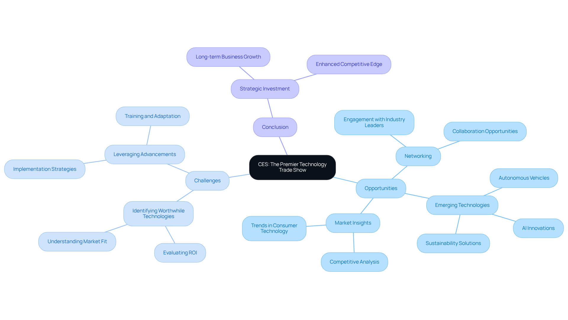 Start at the center with CES, then explore the branches to see the opportunities it offers, the challenges faced, and the overall conclusion about its importance for small businesses. Start at the center with CES, then explore the branches to see the opportunities it offers, the challenges faced, and the overall conclusion about its importance for small businesses.