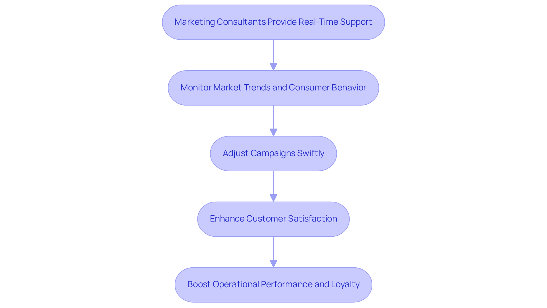 Follow the arrows to see how marketing consultants help businesses adapt their strategies in real-time, leading to happier customers and better performance.