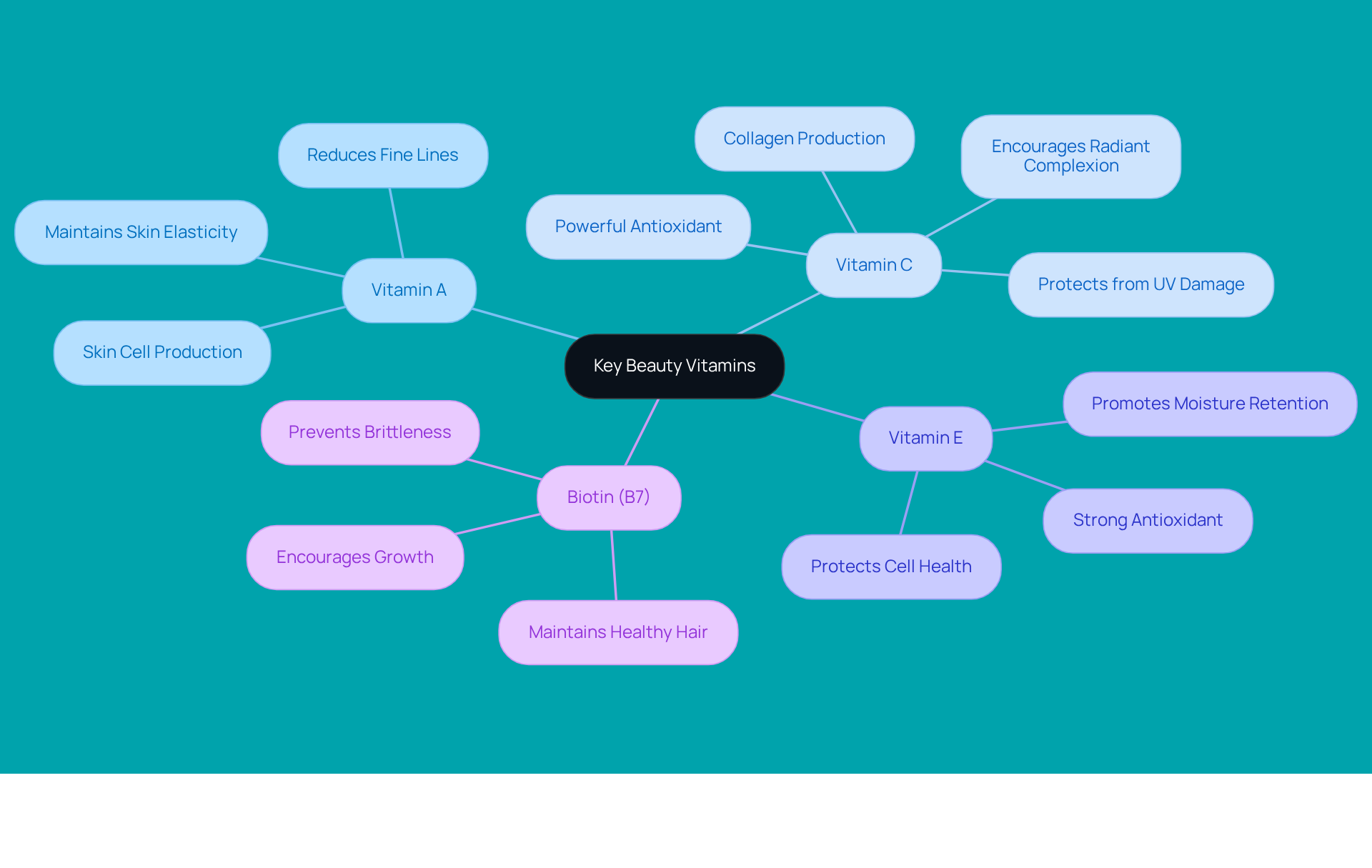 At the center, you'll find the main topic of beauty vitamins. Each branch represents a specific vitamin, and the sub-branches explain what each vitamin does for your skin. This layout helps you see how these vitamins contribute to your beauty goals.