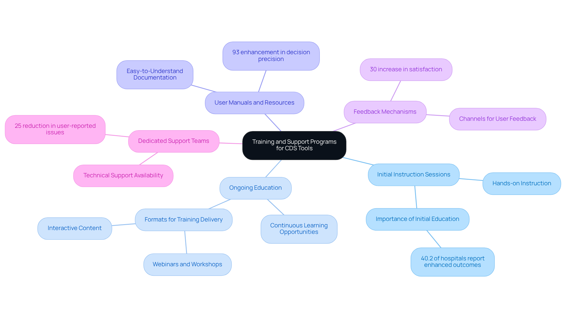This mindmap starts with the main idea in the center and branches out into different components of training and support. Each branch represents a key area that organizations should focus on to improve the use of clinical decision support tools. The sub-branches provide additional details and statistics to help you understand the importance of each component. This mindmap starts with the main idea in the center and branches out into different components of training and support. Each branch represents a key area that organizations should focus on to improve the use of clinical decision support tools. The sub-branches provide additional details and statistics to help you understand the importance of each component.