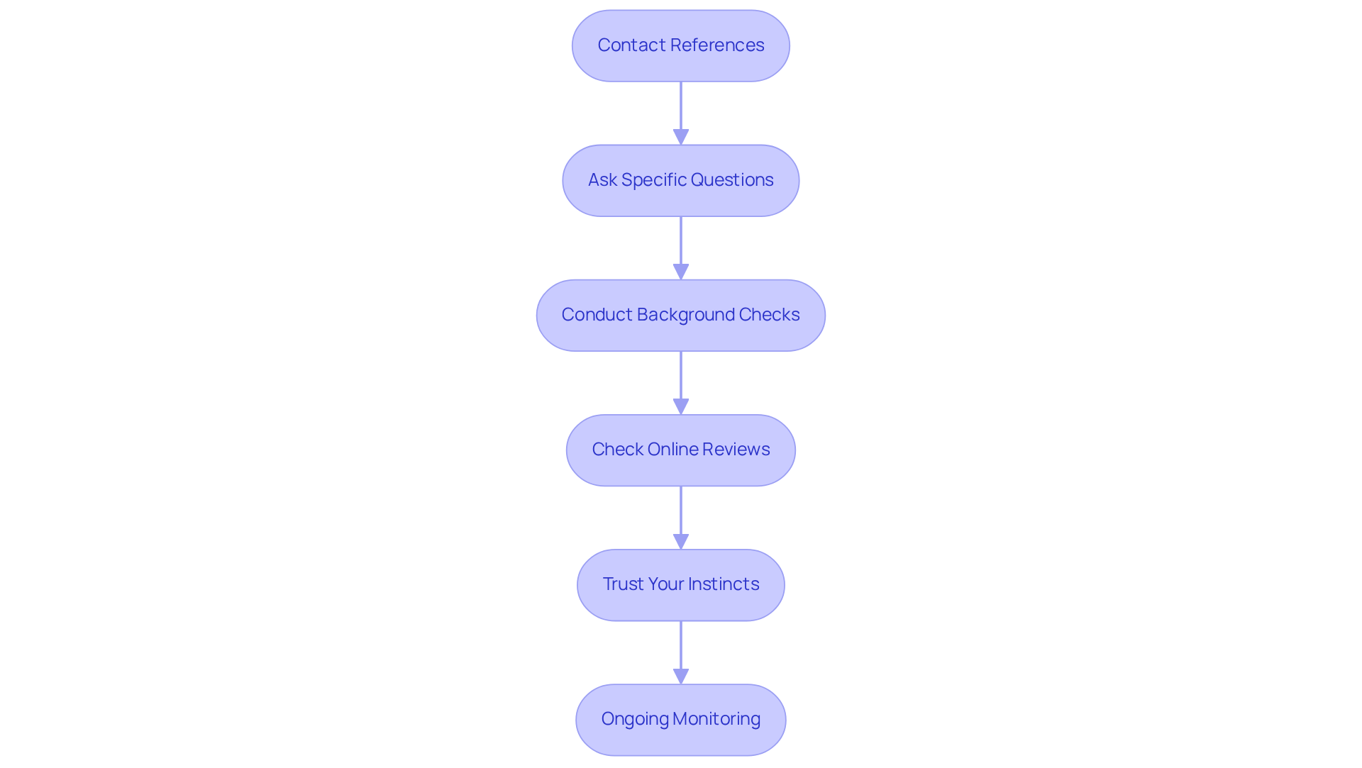 Each box represents a step in the process of vetting caregivers. Follow the arrows to see how to move from one action to the next, ensuring you cover all necessary checks for reliable support.