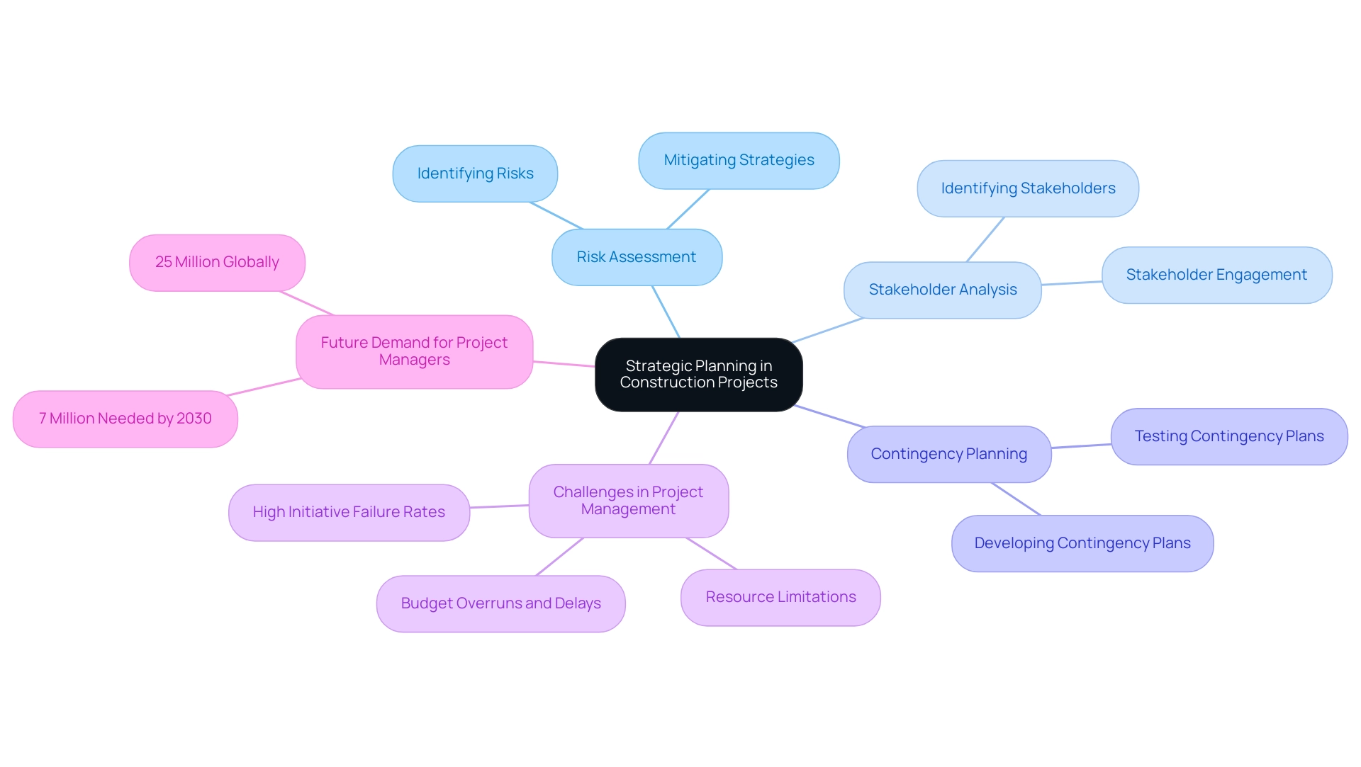 The central node represents strategic planning, main branches represent key components, and sub-nodes provide detailed aspects or examples.