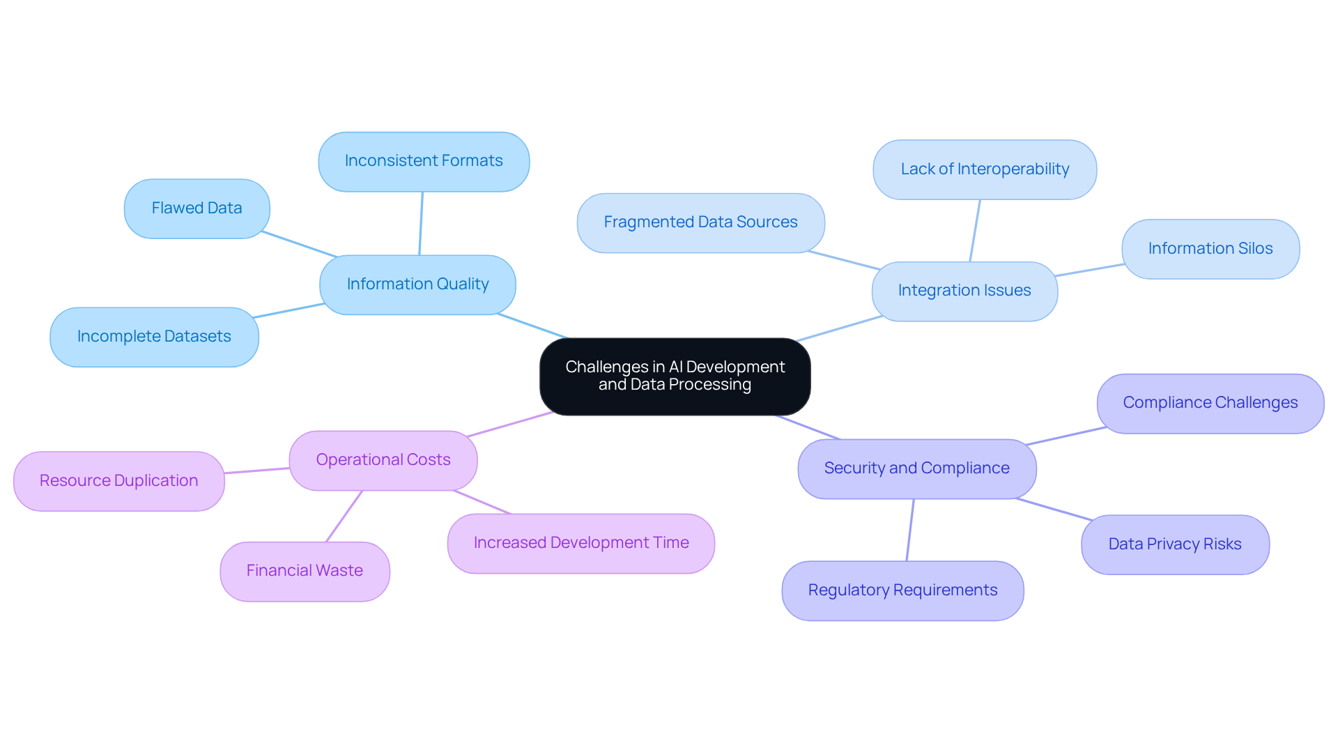 Why a Unified Platform for AI Data Processing is Essential for Developers