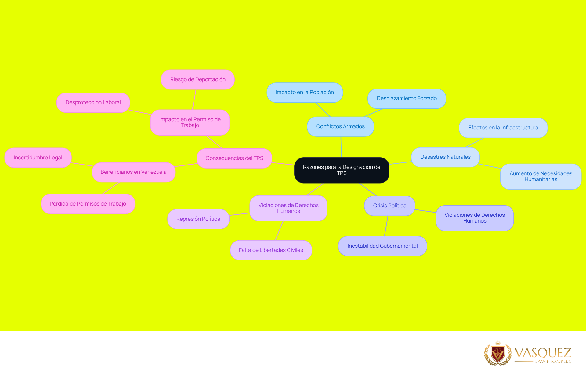 Este mindmap ilustra las diferentes razones que justifican el TPS y cómo se conectan. Las ramas principales muestran las causas, mientras que las sub-ramas detallan ejemplos y efectos específicos. Puedes seguir las conexiones para entender mejor la situación de los beneficiarios. Este mindmap ilustra las diferentes razones que justifican el TPS y cómo se conectan. Las ramas principales muestran las causas, mientras que las sub-ramas detallan ejemplos y efectos específicos. Puedes seguir las conexiones para entender mejor la situación de los beneficiarios.