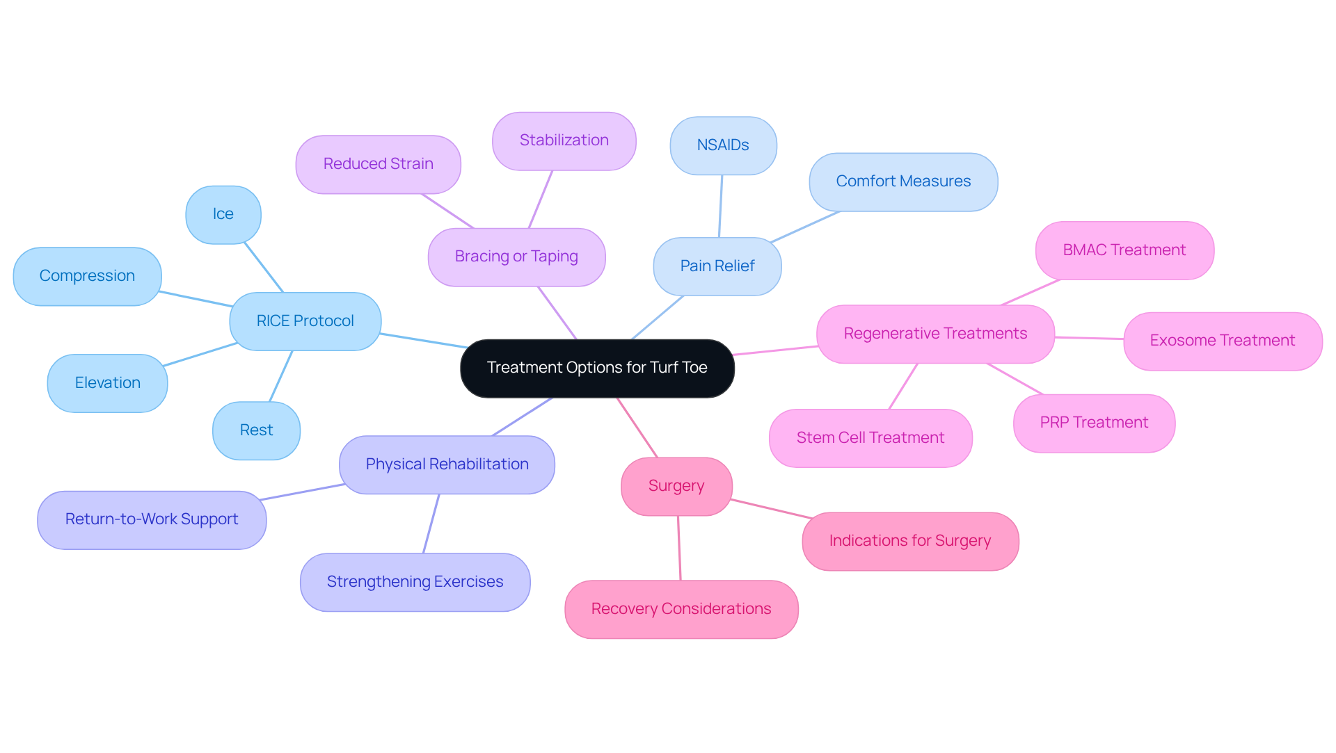This mindmap shows the various treatment options available for turf toe. Start at the center with the main topic, then explore each branch to see different methods of treatment and their benefits. Each color represents a different treatment category, helping you understand how they relate to each other. This mindmap shows the various treatment options available for turf toe. Start at the center with the main topic, then explore each branch to see different methods of treatment and their benefits. Each color represents a different treatment category, helping you understand how they relate to each other.