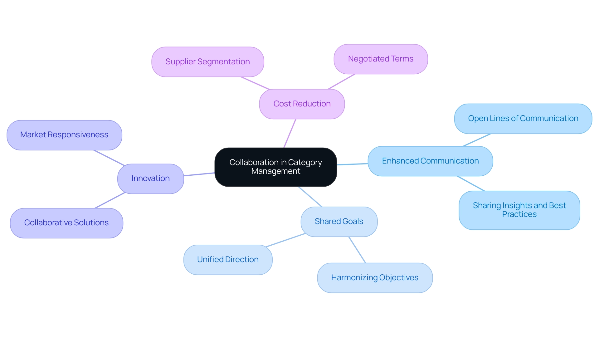 The central node represents the concept of collaboration, with branches indicating key benefits and their sub-details.