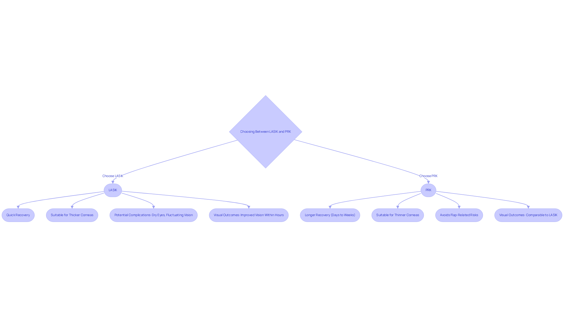 This flowchart helps you navigate the decision between LASIK and PRK. Follow the paths to see the key factors for each procedure, including recovery times and suitability based on cornea thickness. The blue path represents LASIK, while the green path represents PRK. This flowchart helps you navigate the decision between LASIK and PRK. Follow the paths to see the key factors for each procedure, including recovery times and suitability based on cornea thickness. The blue path represents LASIK, while the green path represents PRK.