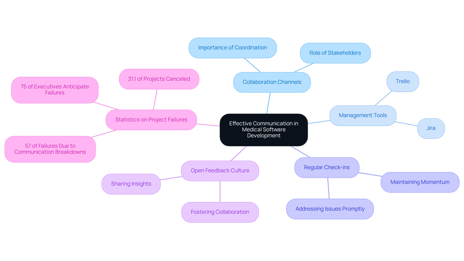 Start at the center with the main idea of effective communication, then explore each branch to see how different elements contribute to successful collaboration among stakeholders.