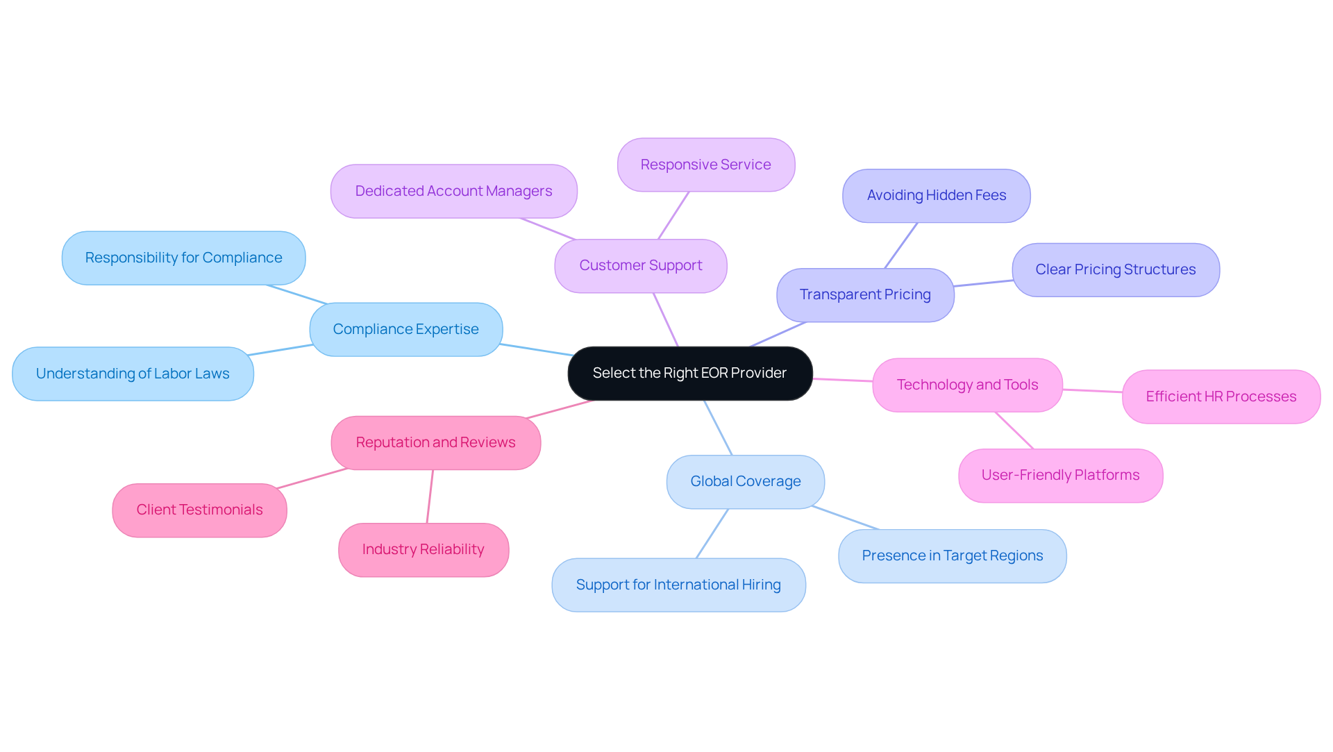 The center represents the main decision to be made, while the branches show the important criteria to consider. Each branch leads to details about why that factor matters, helping you understand the full picture. The center represents the main decision to be made, while the branches show the important criteria to consider. Each branch leads to details about why that factor matters, helping you understand the full picture.