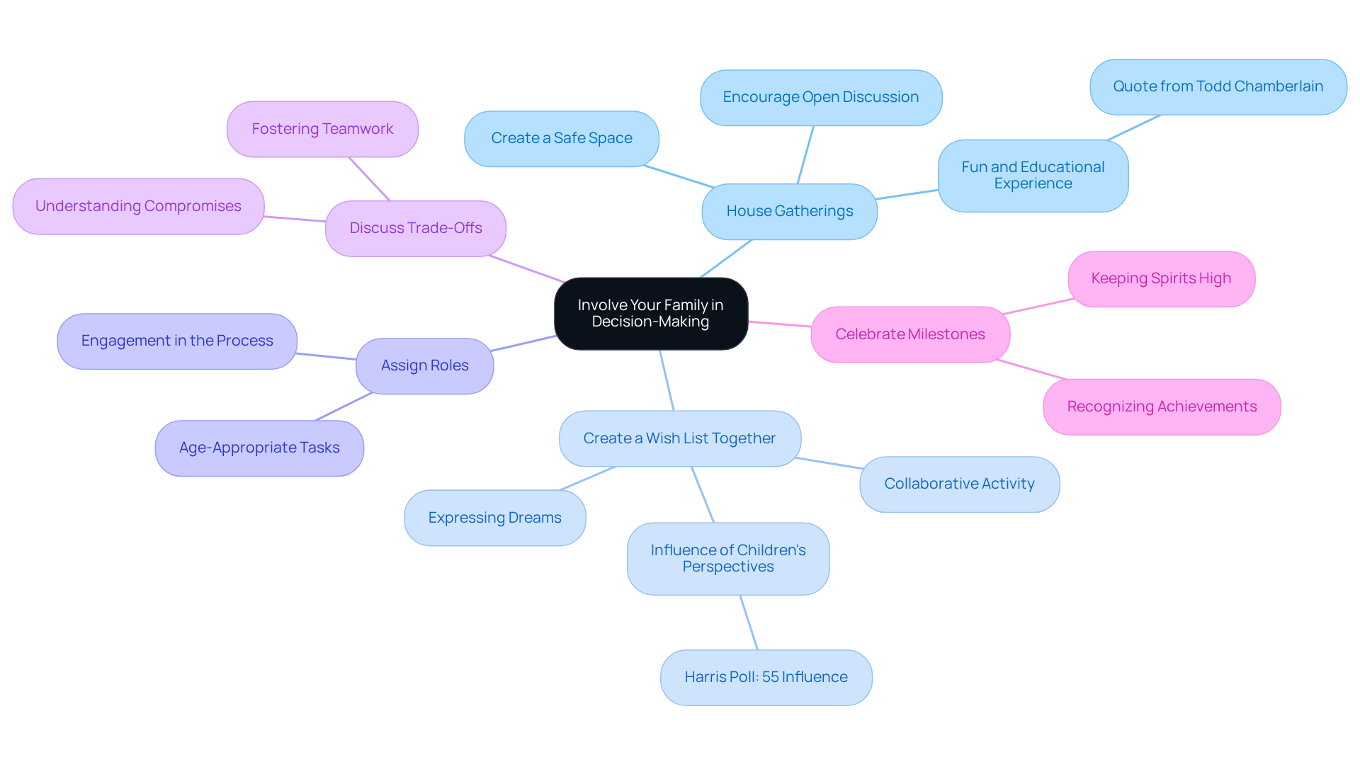 The central idea is about involving your family in decision-making. Each branch represents a strategy to engage family members, with sub-points providing more detail on how to implement each strategy.