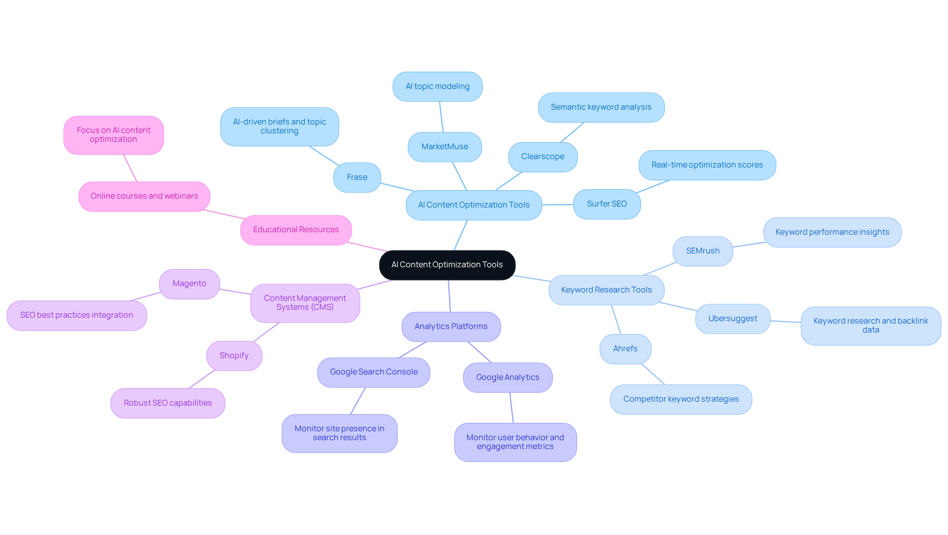 The center represents the main goal of optimizing AI content. Each branch shows different categories of tools, and the sub-nodes list specific tools and their advantages — explore the branches to see how they contribute to your content strategy!